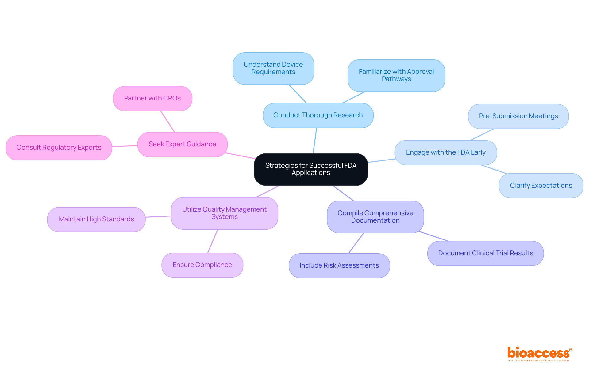 This mindmap starts with the main goal in the center, and each branch represents a strategy to improve your FDA application process. The sub-branches give a quick overview of what each strategy involves, making it easy to understand how to prepare for submission.