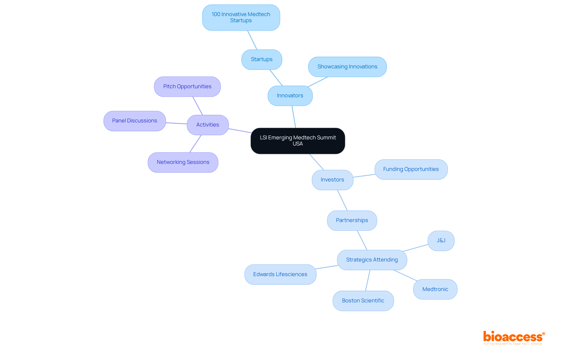 This mindmap highlights the key elements of the summit. The center shows the event itself, while branches illustrate the participants and activities, showing how they all connect to drive innovation in medical technology.