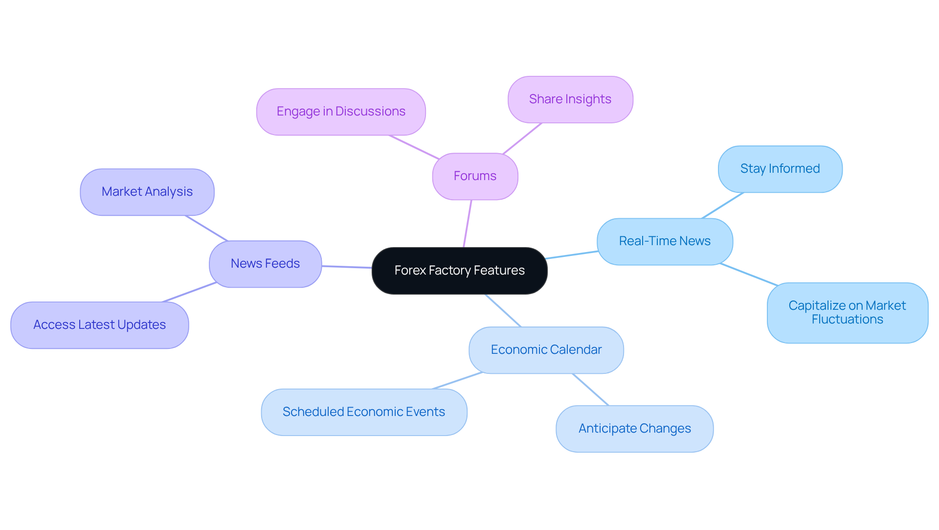 Start at the center with Forex Factory's main features. Follow the branches to understand how each component contributes to better trading decisions for beginners.