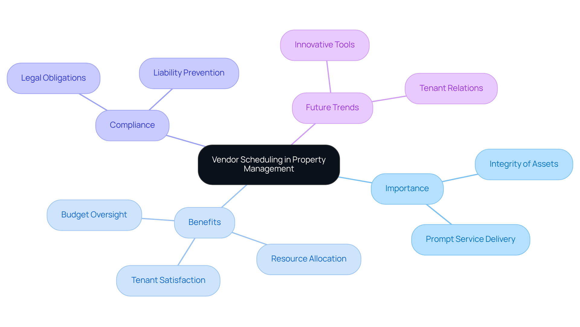 The central node represents the main topic of vendor scheduling. Each branch highlights a key aspect of its importance, showing how they connect to the overall theme. This visual helps you understand the multifaceted role of vendor scheduling in property management. The central node represents the main topic of vendor scheduling. Each branch highlights a key aspect of its importance, showing how they connect to the overall theme. This visual helps you understand the multifaceted role of vendor scheduling in property management.