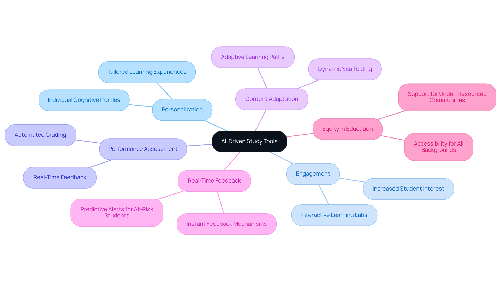 The center represents the main idea of AI-driven study tools, while the branches show how these tools improve various aspects of learning. Each branch highlights a specific benefit, making it easy to see how they contribute to a better educational experience.