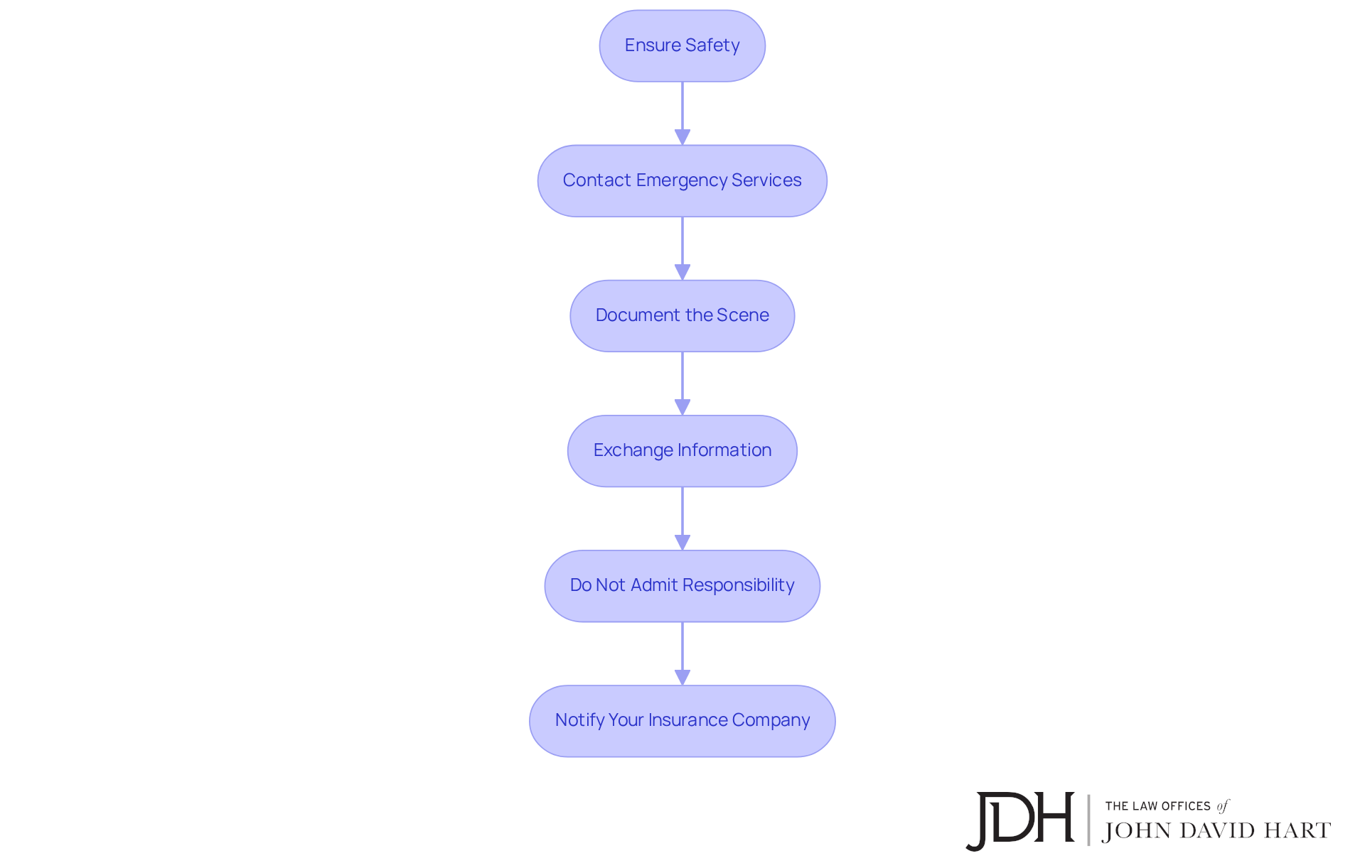 Each box represents a crucial step to follow after a car crash. Start at the top and follow the arrows down to see what to do next. This flowchart helps you remember the order of actions to take for your safety and legal protection. Each box represents a crucial step to follow after a car crash. Start at the top and follow the arrows down to see what to do next. This flowchart helps you remember the order of actions to take for your safety and legal protection.