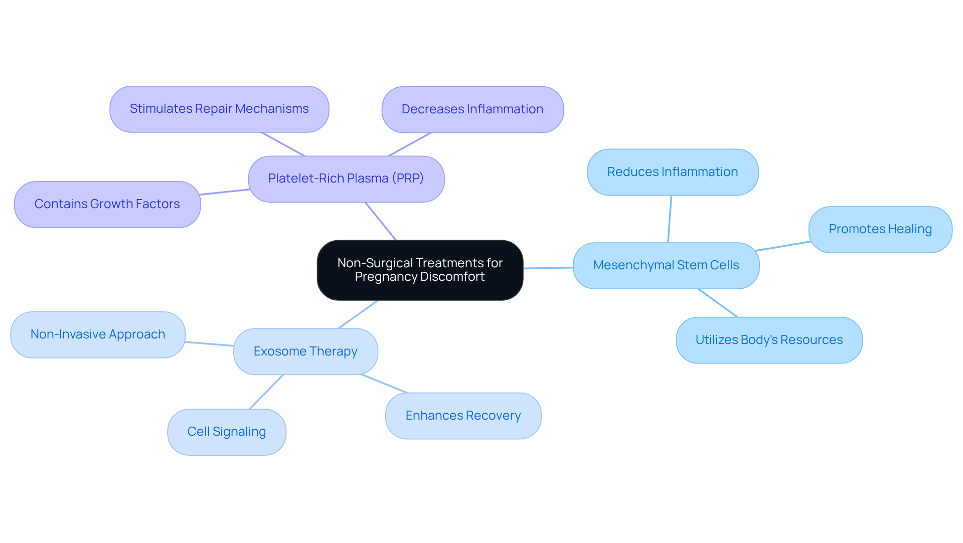This mindmap shows different non-surgical treatments available for managing discomfort during pregnancy. Start at the center with the main topic, then follow the branches to learn about specific therapies and how they can help you feel more comfortable. This mindmap shows different non-surgical treatments available for managing discomfort during pregnancy. Start at the center with the main topic, then follow the branches to learn about specific therapies and how they can help you feel more comfortable.