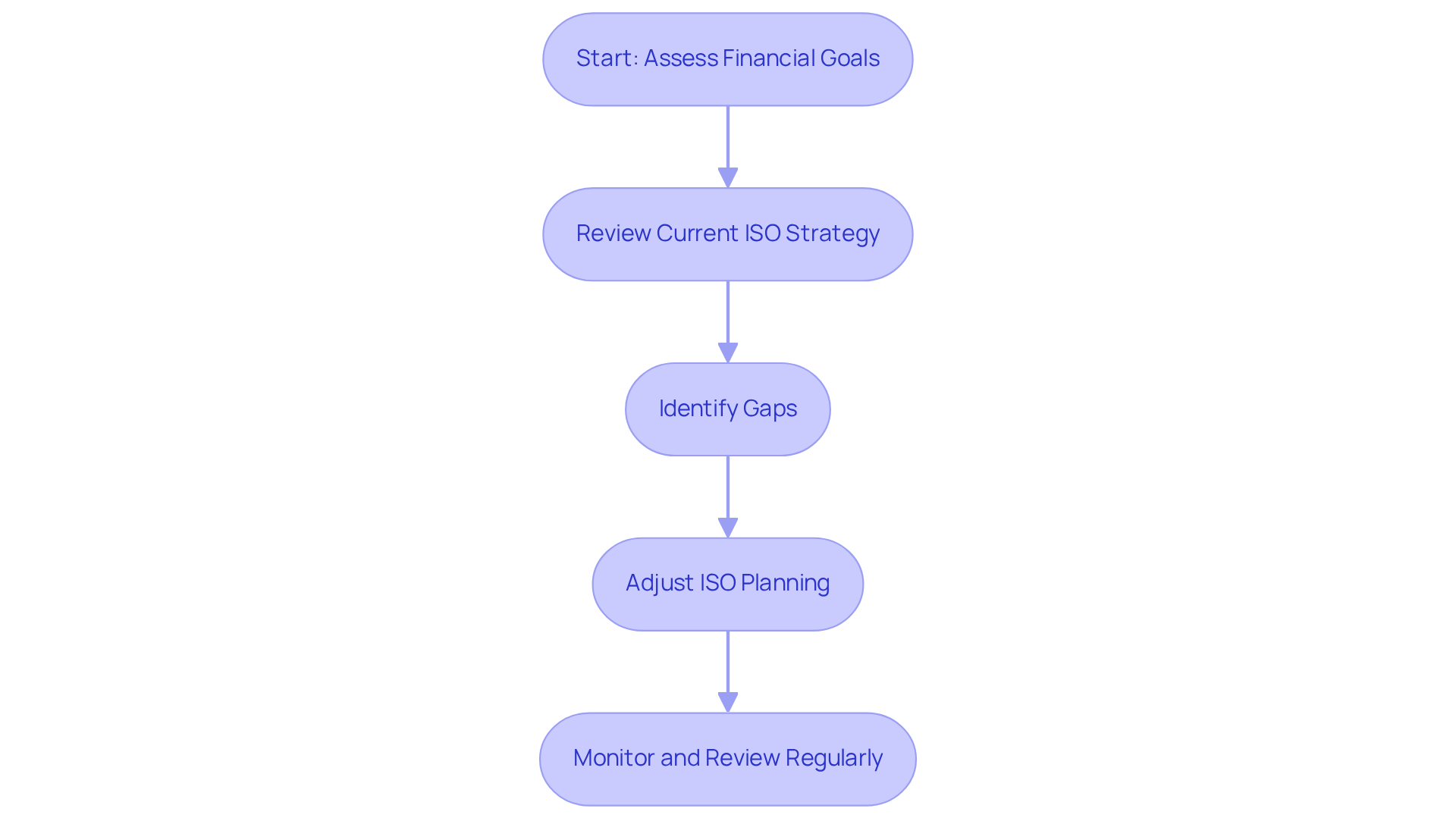 This flowchart guides families through the steps to align their ISO planning with financial goals. Each box represents a key step in the process, and the arrows show the order in which to follow them. Start by assessing your financial goals, then review your current ISO strategy, identify any gaps, adjust your planning accordingly, and remember to monitor your progress regularly. This flowchart guides families through the steps to align their ISO planning with financial goals. Each box represents a key step in the process, and the arrows show the order in which to follow them. Start by assessing your financial goals, then review your current ISO strategy, identify any gaps, adjust your planning accordingly, and remember to monitor your progress regularly.