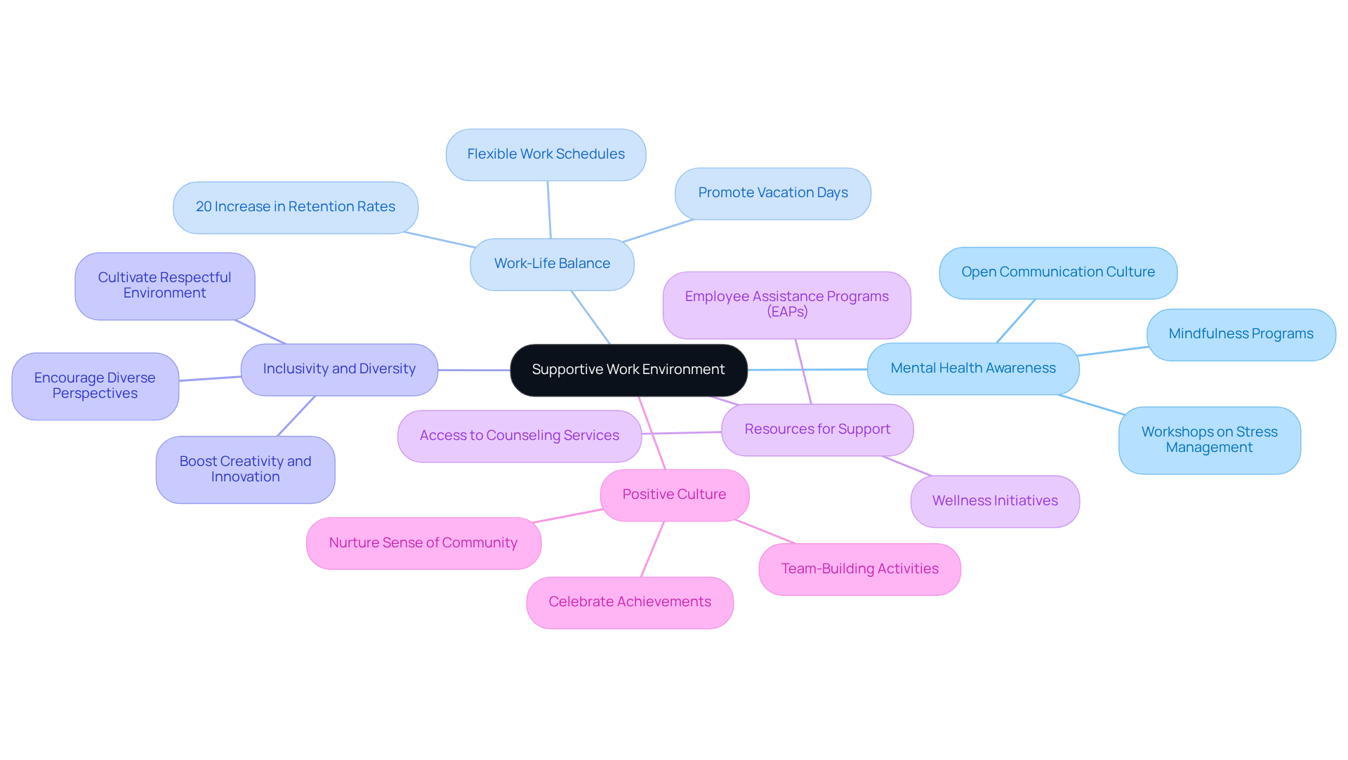 The central node represents the main goal of creating a supportive work environment. Each branch shows a strategy that contributes to this goal, with further details on actions or benefits that enhance employee motivation.