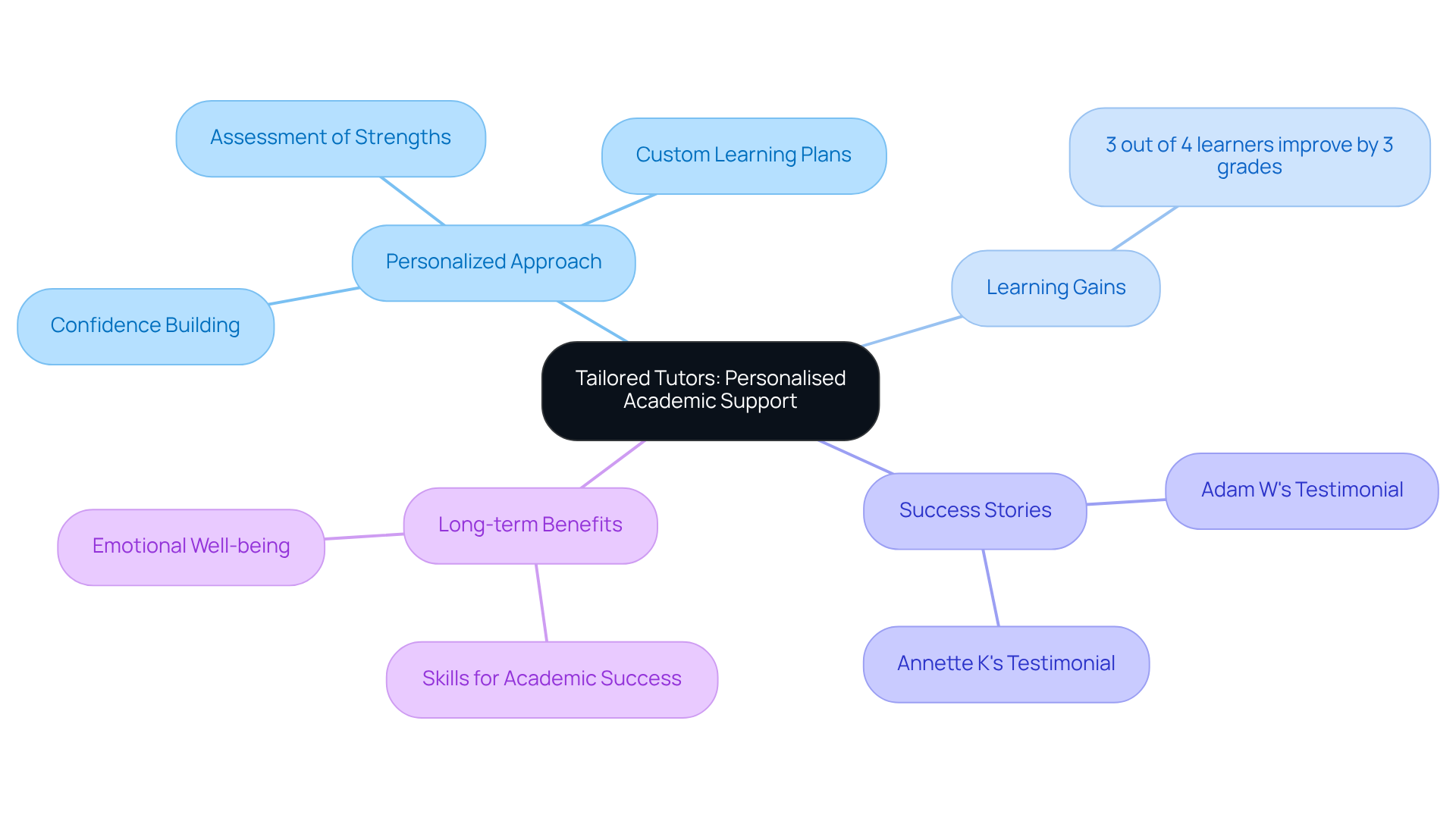 Start at the center with the concept of tailored tutoring, then explore how it works, the results it achieves, and real-life success stories that highlight its effectiveness.