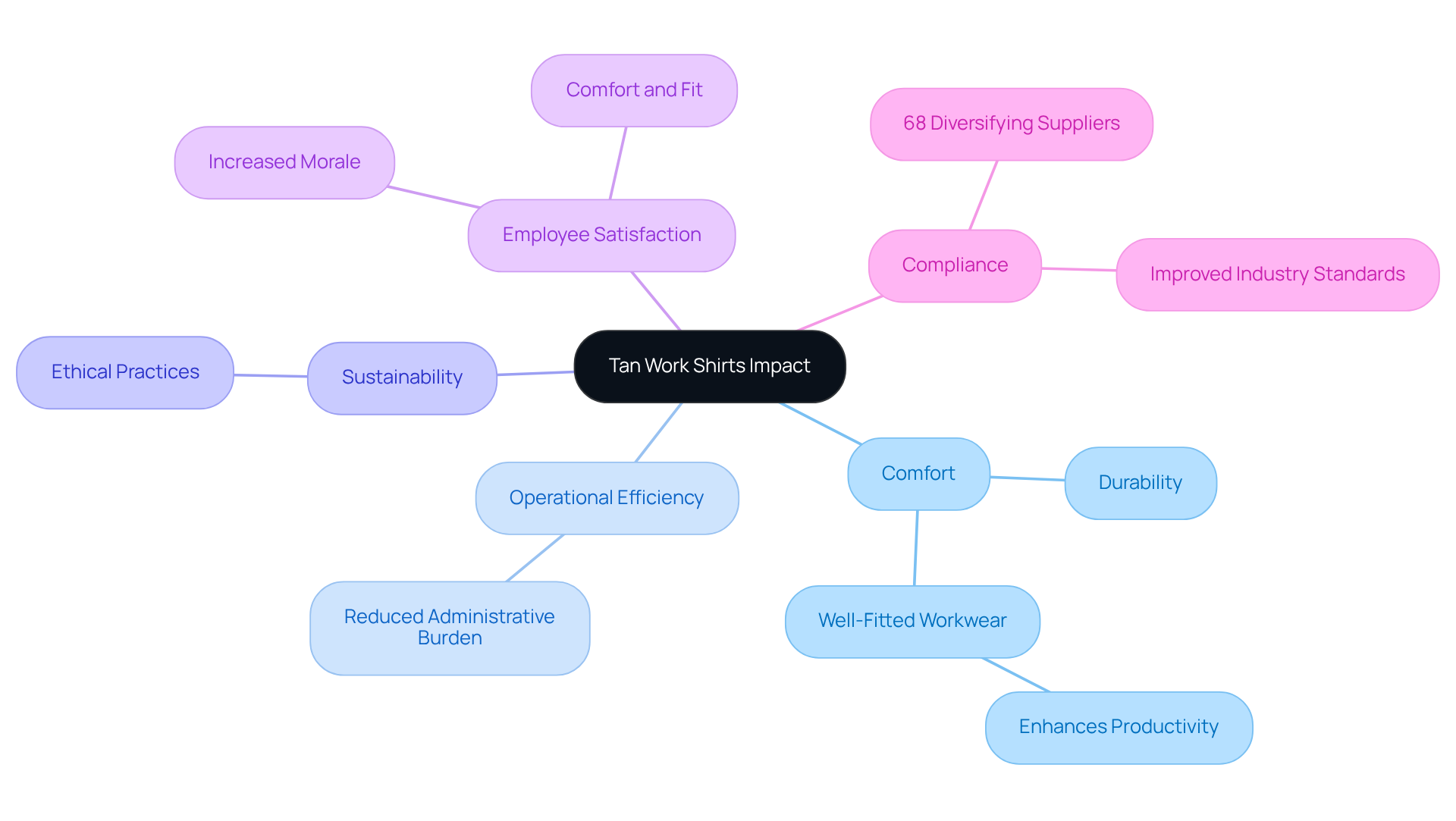 The central node represents the introduction of tan work shirts, while the branches show the various benefits and metrics that arise from this decision. Each branch highlights a different area of impact, making it easy to understand how they relate to the overall goal of enhancing workplace conditions.