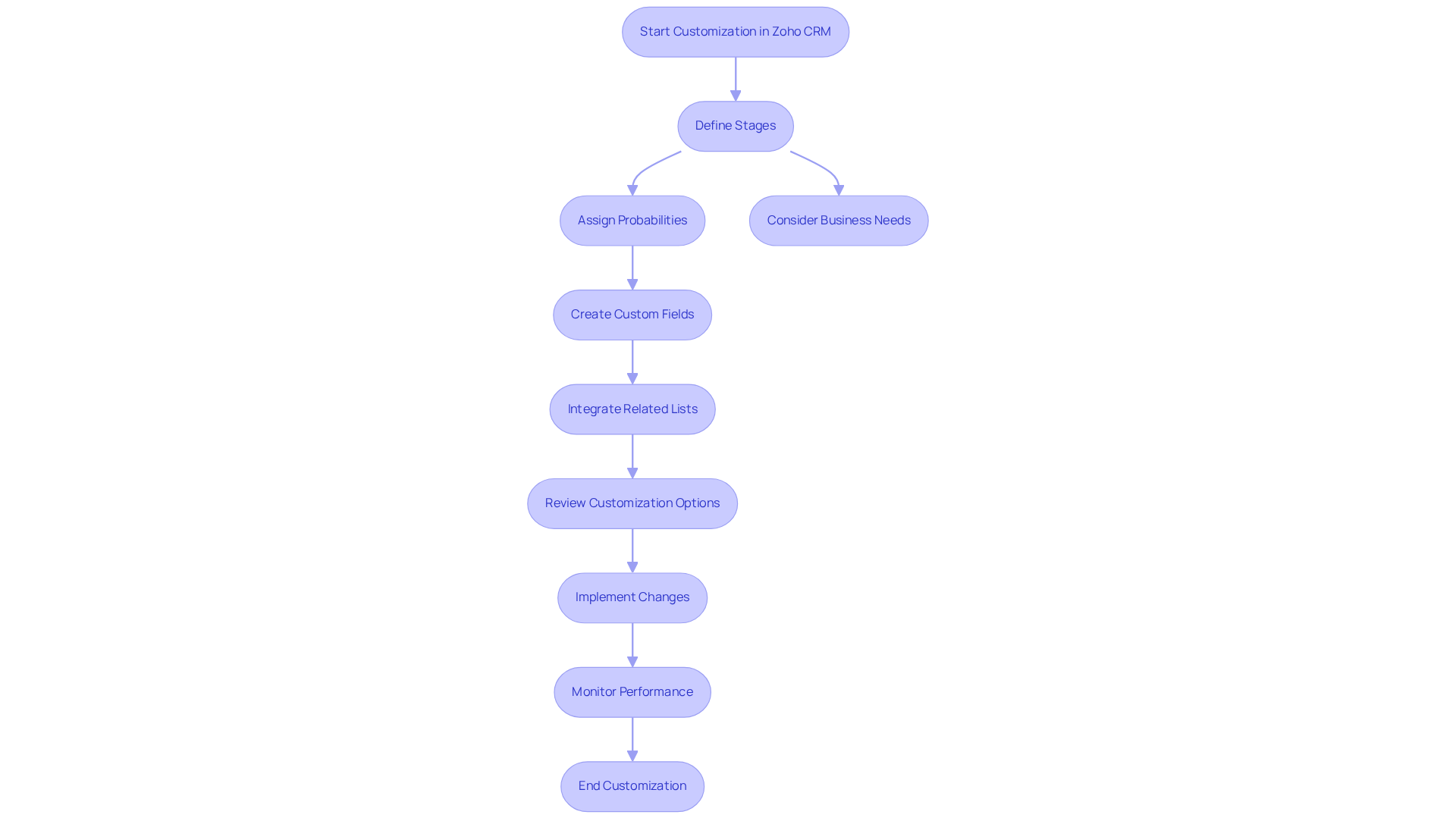 Follow the chart to see the steps involved in customizing your sales pipeline in Zoho CRM. Each box represents an action you can take to improve your sales process — the arrows show how to move from one step to the next.