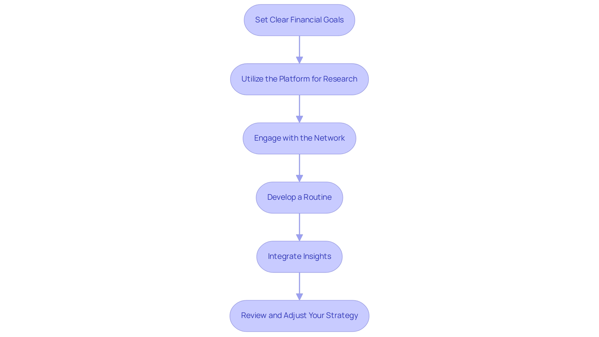 Each box represents a step in the investment strategy process, and the arrows indicate the sequential flow from one step to the next.