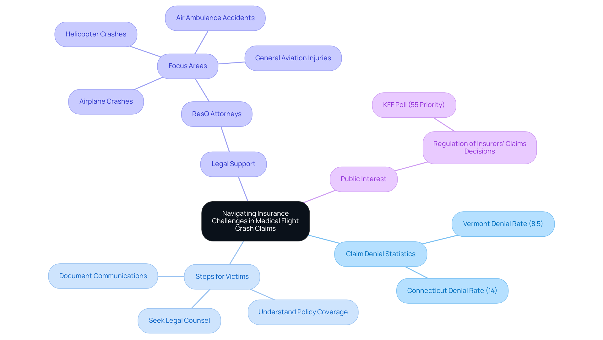 This mindmap starts with the main topic in the center and branches out to show related areas. Each branch represents a different aspect of navigating insurance claims, helping you see how they connect and what steps can be taken. This mindmap starts with the main topic in the center and branches out to show related areas. Each branch represents a different aspect of navigating insurance claims, helping you see how they connect and what steps can be taken.