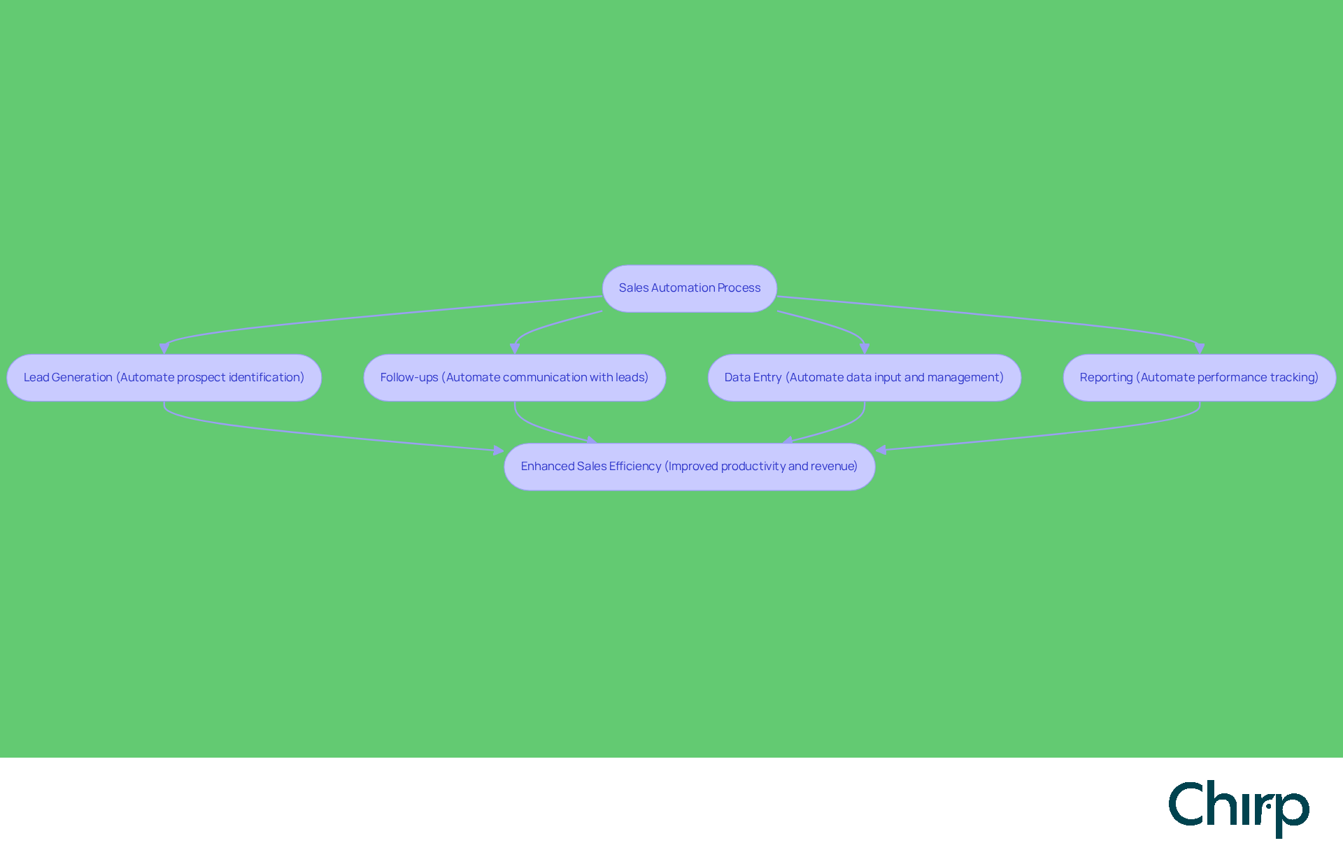 This flowchart illustrates how automating specific sales tasks can lead to improved efficiency. Each box represents a task that can be automated, and the arrows show how these tasks connect to the ultimate goal of enhancing sales performance. This flowchart illustrates how automating specific sales tasks can lead to improved efficiency. Each box represents a task that can be automated, and the arrows show how these tasks connect to the ultimate goal of enhancing sales performance.
