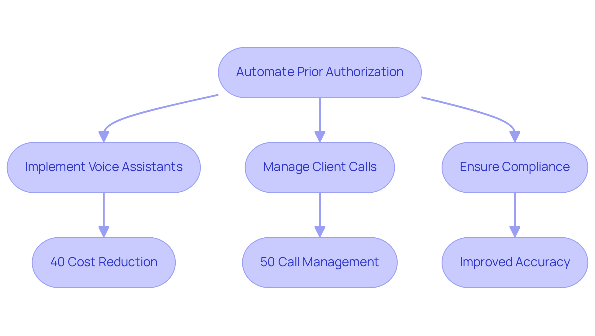 Follow the arrows to see how automating prior authorization works. Each step shows how voice assistants improve efficiency and reduce costs, leading to better patient care.