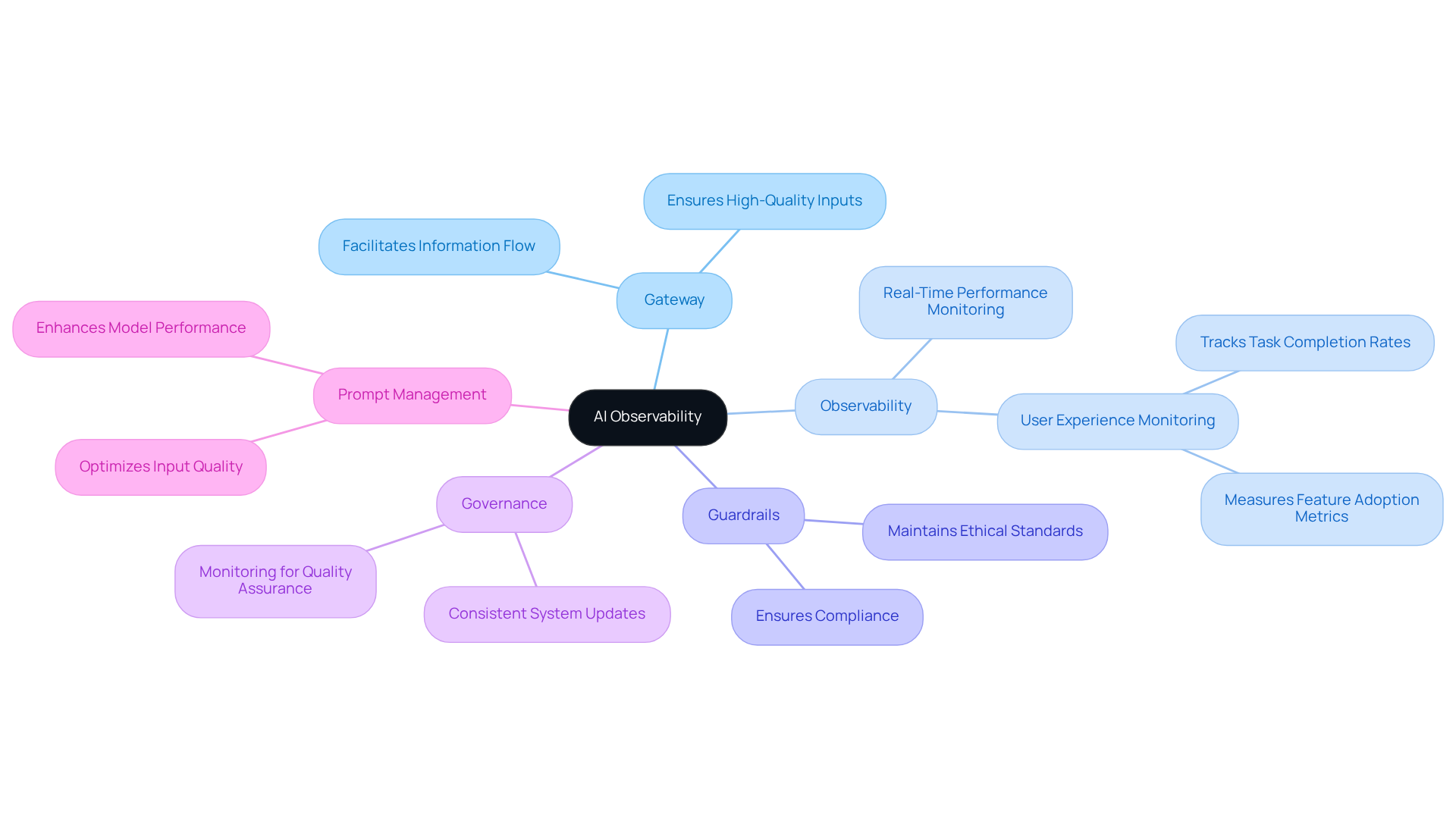 The central node represents the main idea of AI observability, while the branches show the key components that enhance it. Each component has its own unique role, helping to create a comprehensive view of how AI systems are monitored and improved.