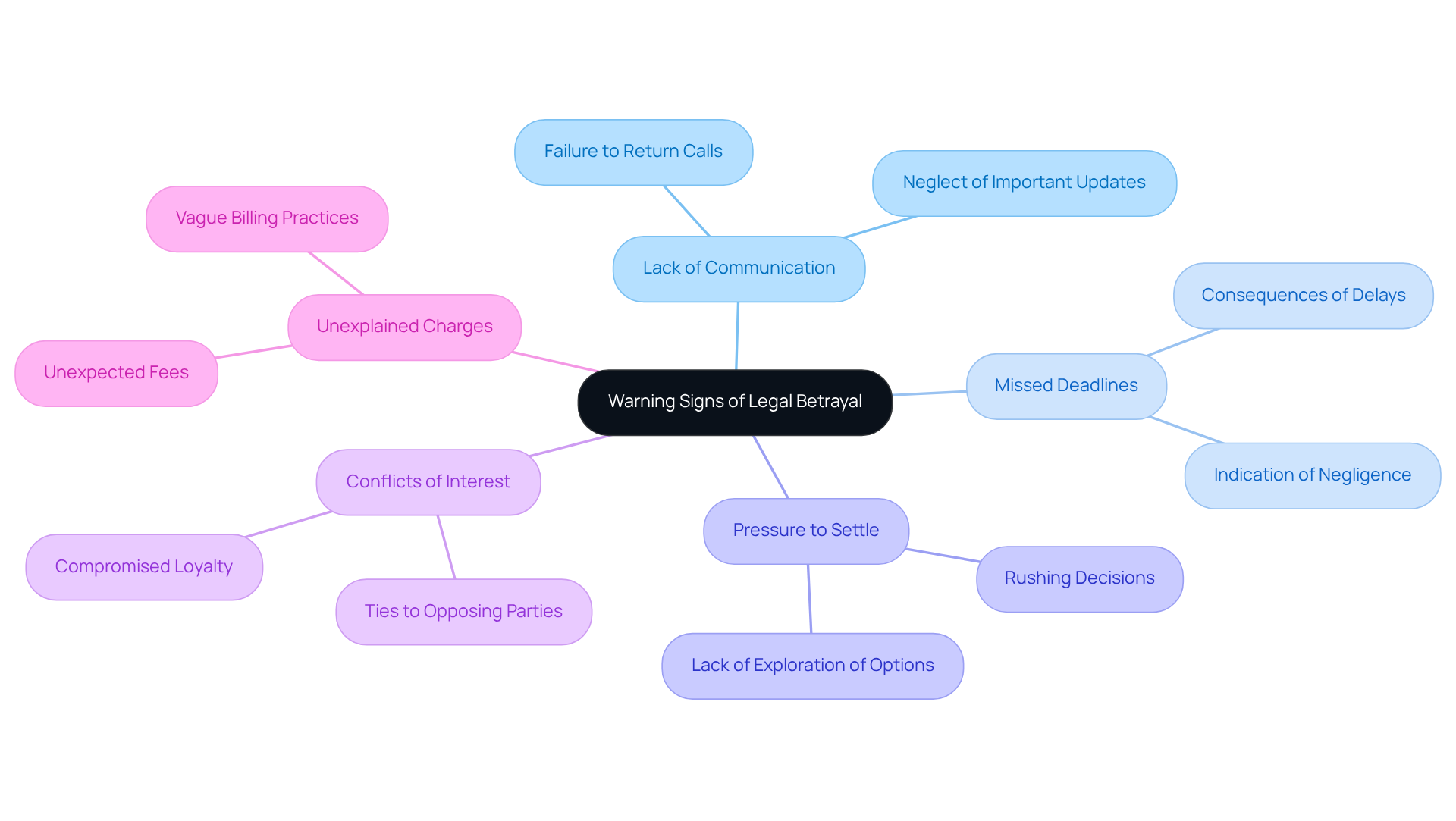 The central node represents the main topic, while each branch highlights a specific warning sign. Follow the branches to understand what to look out for in your attorney's behavior.