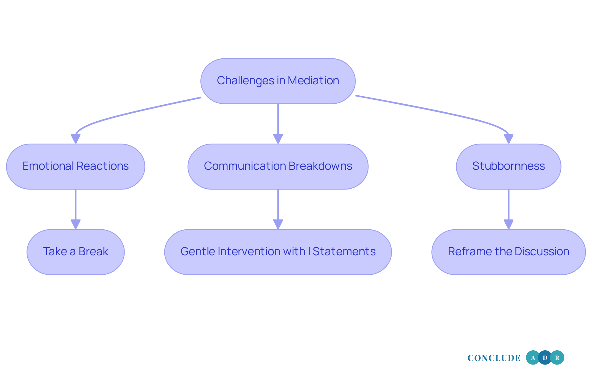 Each challenge represents a potential issue that can arise during mediation. The arrows lead to strategies that can help address these challenges, ensuring a constructive and focused mediation experience. Each challenge represents a potential issue that can arise during mediation. The arrows lead to strategies that can help address these challenges, ensuring a constructive and focused mediation experience.