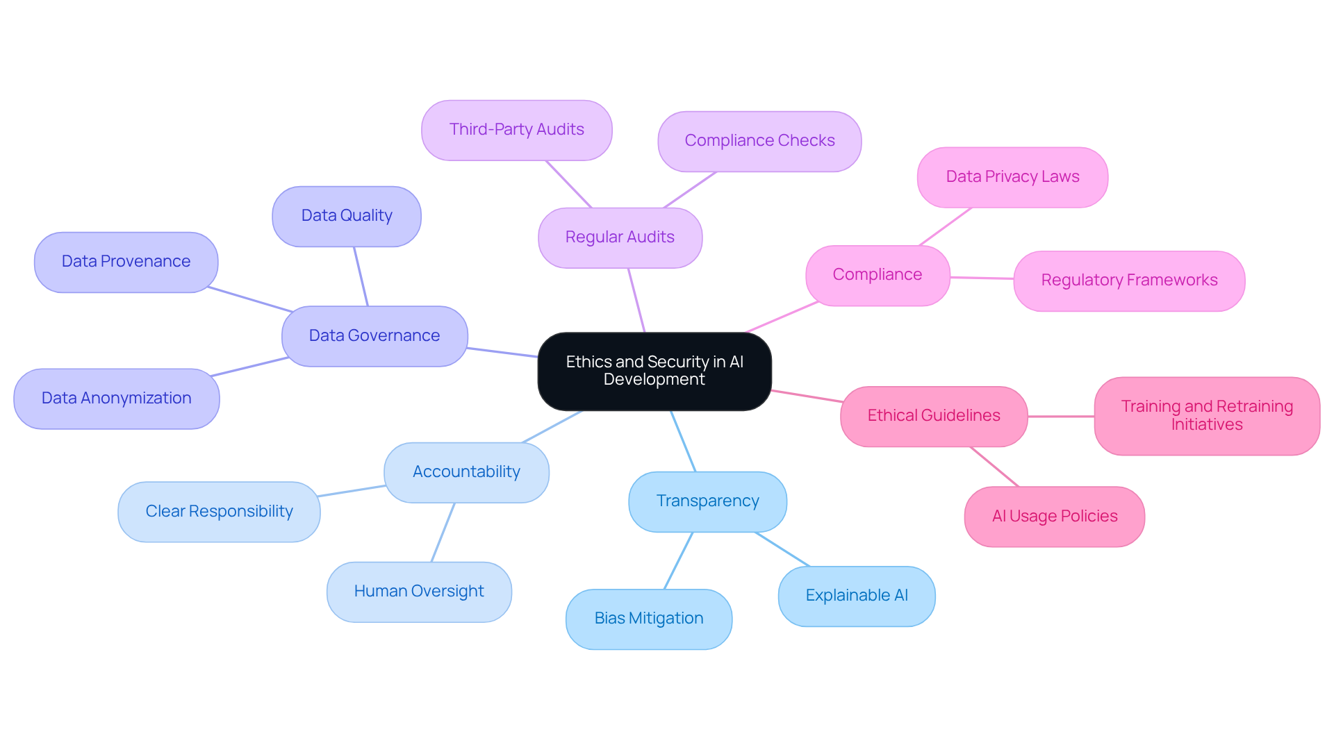 Start at the center with the main theme, then follow the branches to explore each key area and its specific practices. Each color represents a different aspect of AI ethics and security, helping you see how they connect.