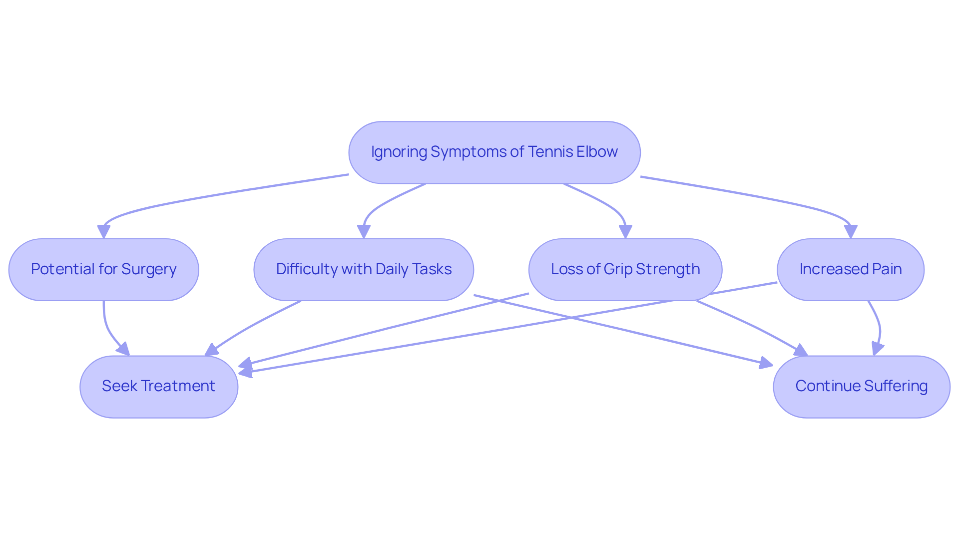 This flowchart shows what happens when tennis elbow symptoms are ignored. Starting from the top, follow the arrows to see how ignoring symptoms can lead to more serious issues and the importance of seeking treatment. This flowchart shows what happens when tennis elbow symptoms are ignored. Starting from the top, follow the arrows to see how ignoring symptoms can lead to more serious issues and the importance of seeking treatment.