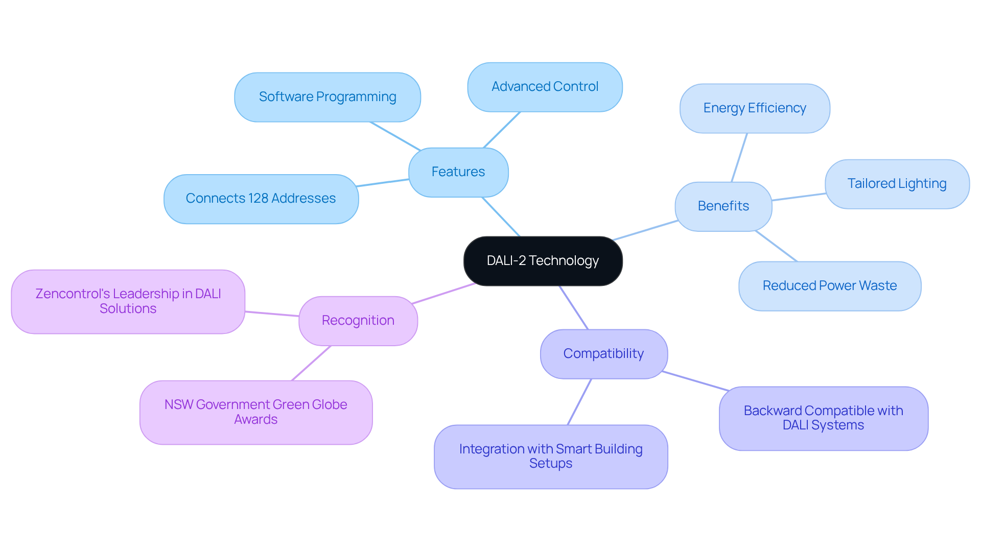 The central node represents DALI-2 technology, with branches showing its features, benefits, compatibility, and recognition. Each branch helps you understand how this technology can enhance lighting solutions.