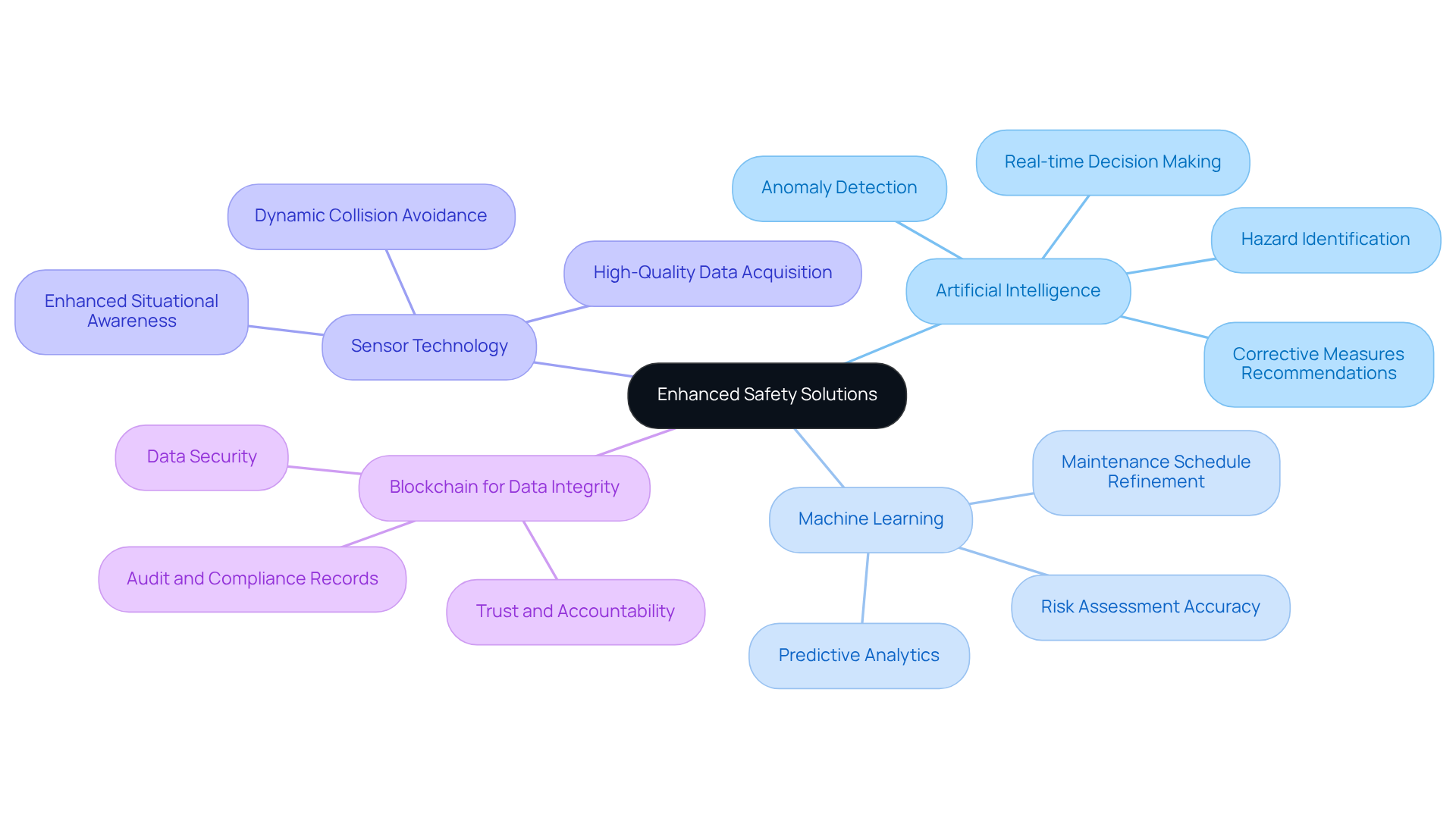 The central node represents the overall goal of enhancing safety solutions, while each branch highlights a specific technology and its contributions. Follow the branches to explore how each technology supports safety in operations.
