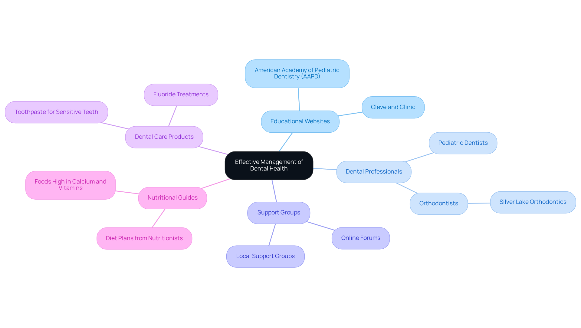 The center represents the overall goal of managing dental health, while the branches show different types of resources available to help parents. Each branch connects to specific tools or support options, making it easy to see where to find help.