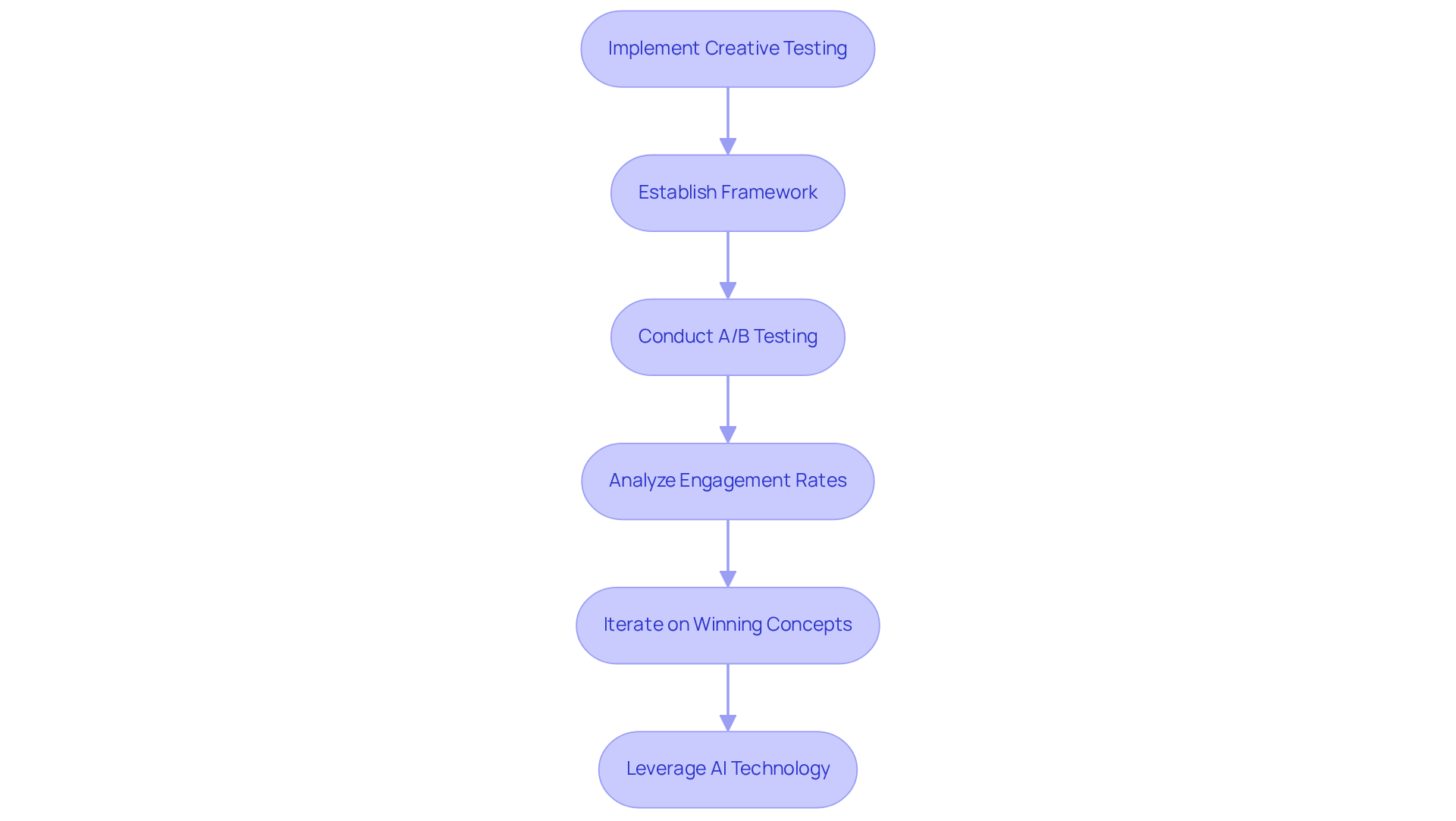 Follow the arrows to see how each step leads to the next in the creative testing process. Each box represents a key action that helps optimize visual content for better engagement. Follow the arrows to see how each step leads to the next in the creative testing process. Each box represents a key action that helps optimize visual content for better engagement.