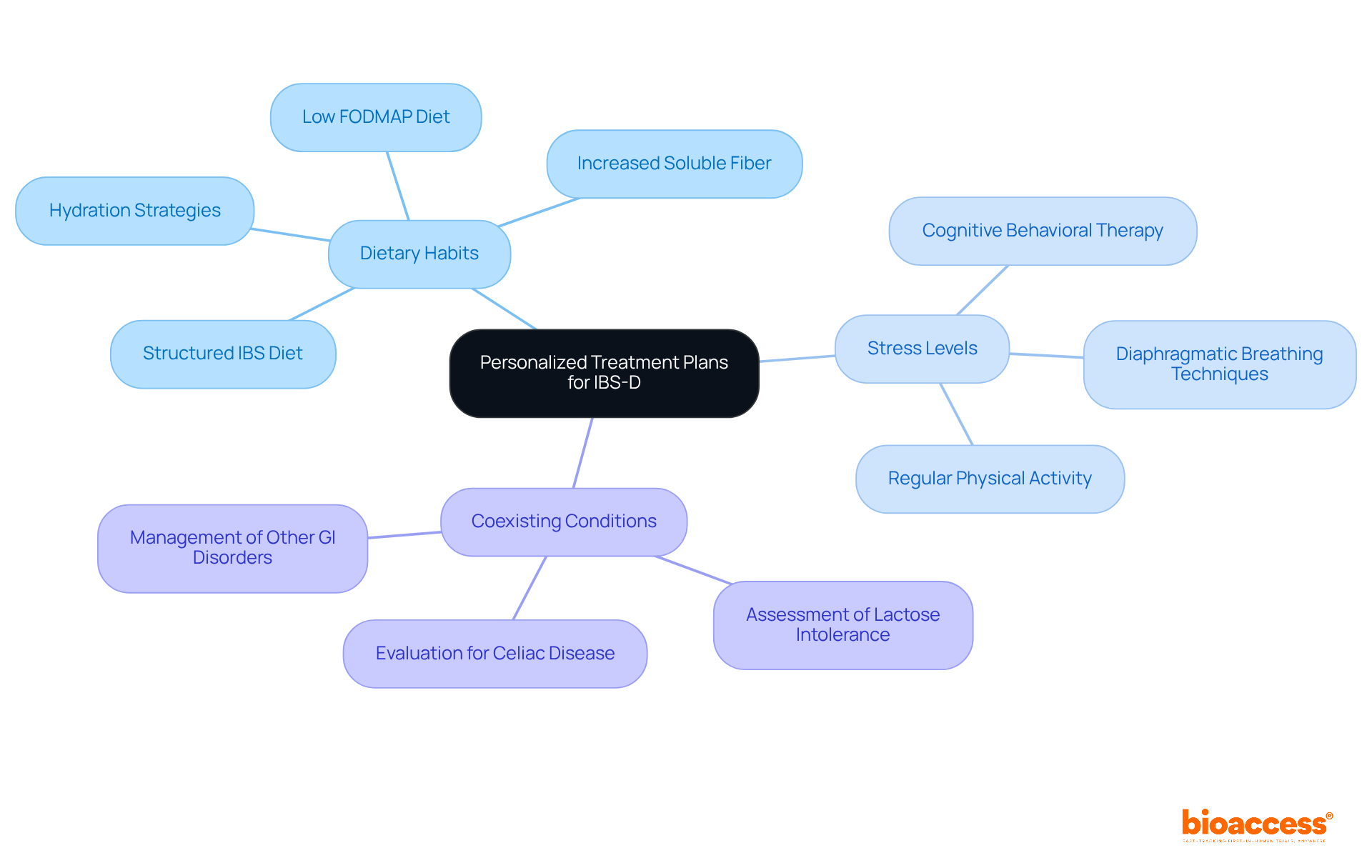 The central node represents the overall approach to managing IBS-D, while the branches show the key factors that influence treatment. Each sub-branch provides more detail on specific strategies related to those factors.