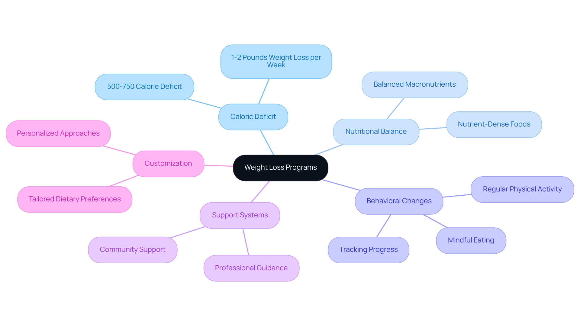 The central node represents the overall concept of weight loss programs, while each branch highlights a crucial component. Explore each branch to understand how these elements work together to support effective weight loss.