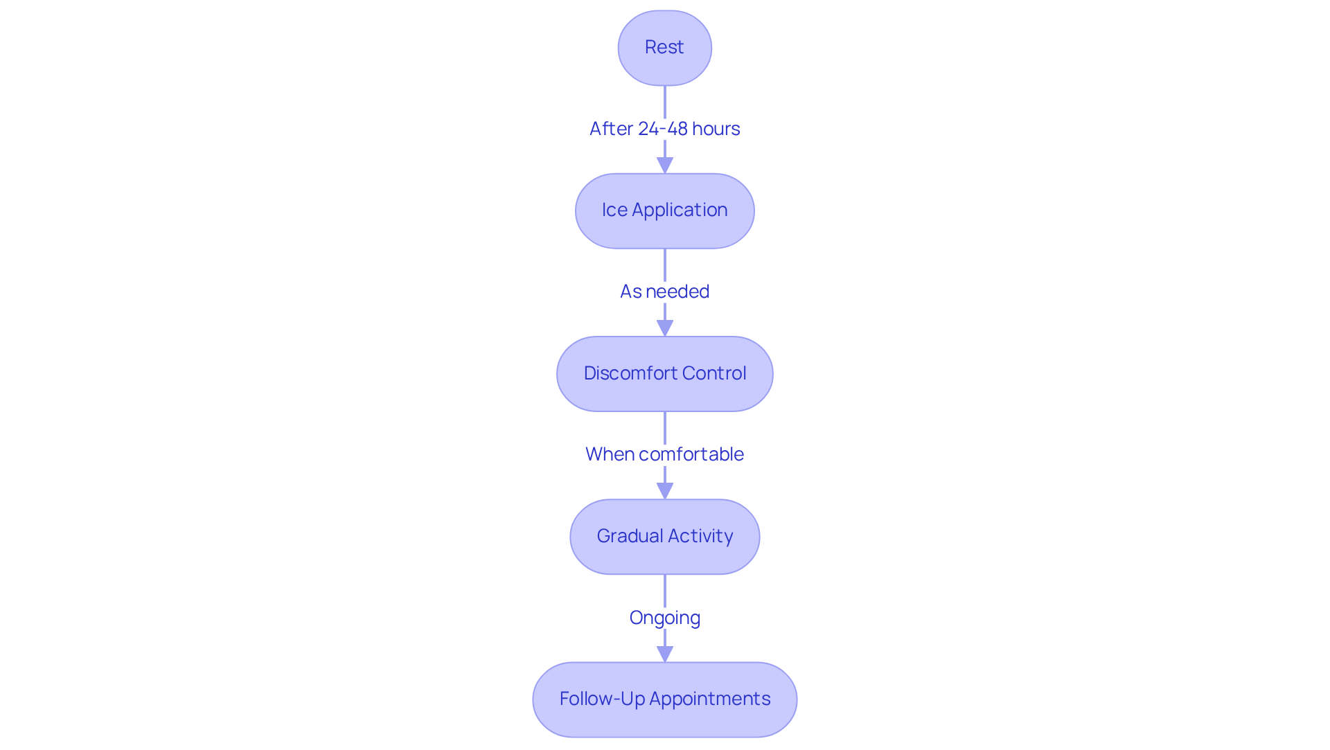 Each box represents a step you should take after your GAE procedure. Follow the arrows to see the order in which to complete these steps for a smoother recovery.