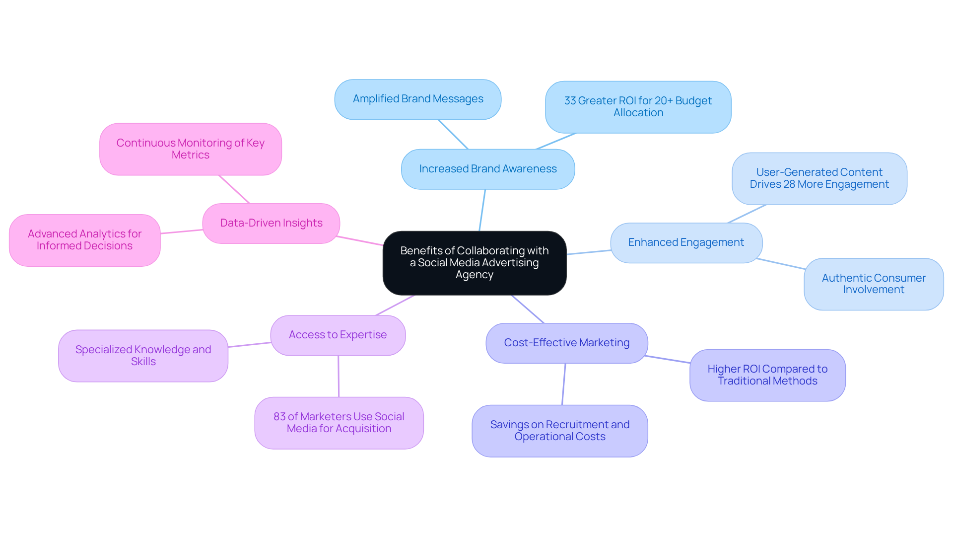 The central node represents the overall theme, while each branch highlights a specific benefit. The subpoints provide additional context or data, helping you understand why each benefit is important.
