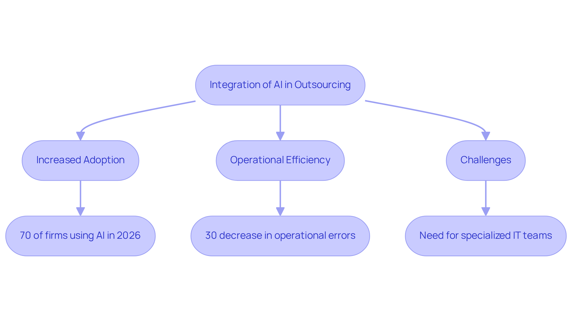 This flowchart illustrates how AI is reshaping investment outsourcing. Start at the top with the integration of AI, then follow the arrows to see how it leads to increased adoption, operational efficiency, and the challenges firms face. Each box provides key insights into the process. This flowchart illustrates how AI is reshaping investment outsourcing. Start at the top with the integration of AI, then follow the arrows to see how it leads to increased adoption, operational efficiency, and the challenges firms face. Each box provides key insights into the process.