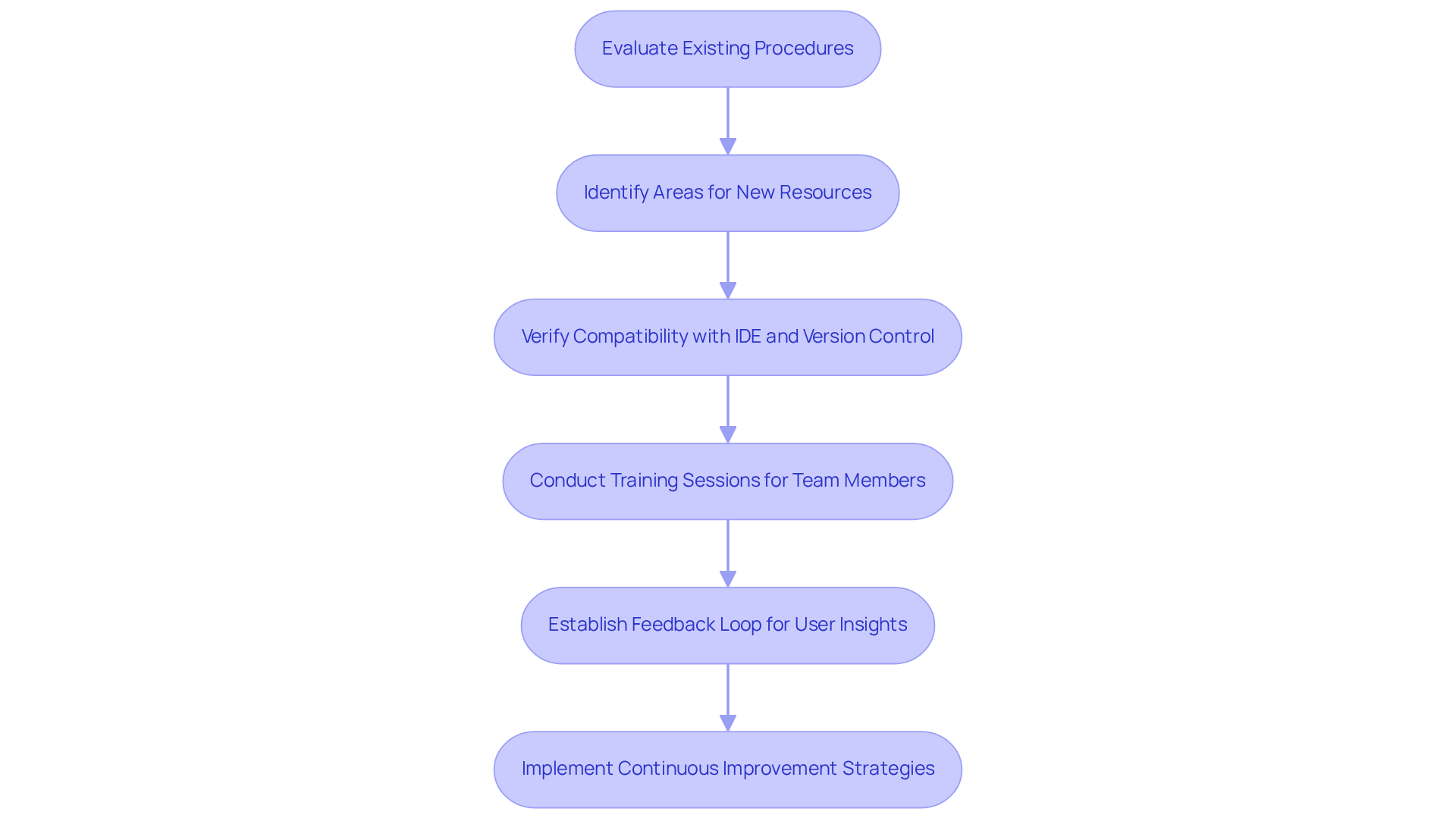Each box represents a step in the integration process. Follow the arrows to see how each step builds on the previous one, guiding you through the successful incorporation of new tools.