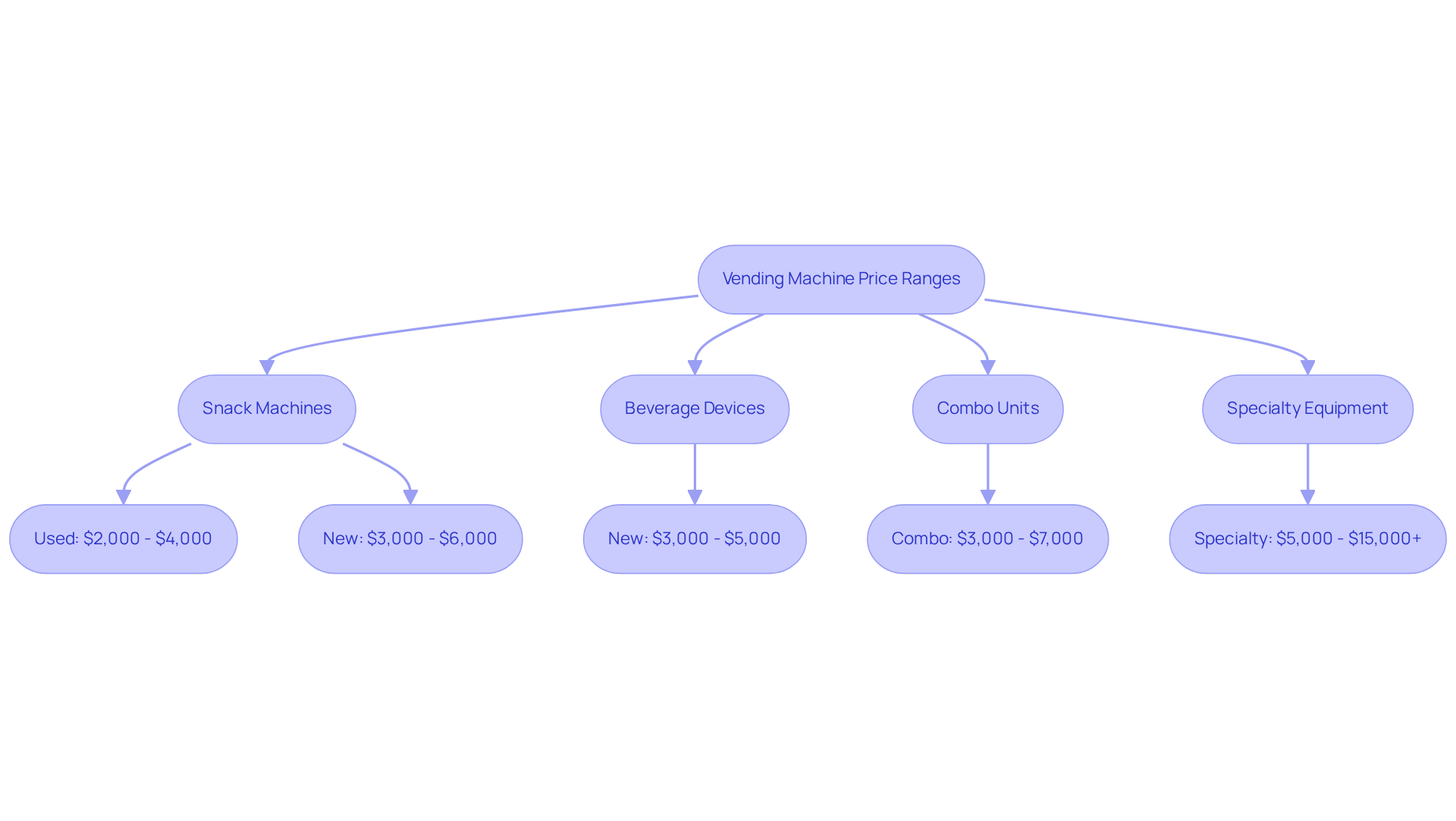 Each branch represents a type of vending machine with its price range. The higher the price range, the more features or uniqueness the machine likely has. Each branch represents a type of vending machine with its price range. The higher the price range, the more features or uniqueness the machine likely has.
