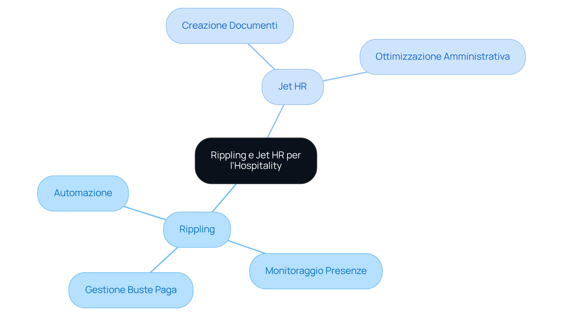 Il nodo centrale rappresenta le soluzioni integrate per l'ospitalità, mentre i rami mostrano le funzionalità specifiche di ciascuna piattaforma. Segui i rami per esplorare come queste soluzioni possono semplificare la gestione delle risorse umane e migliorare il servizio.