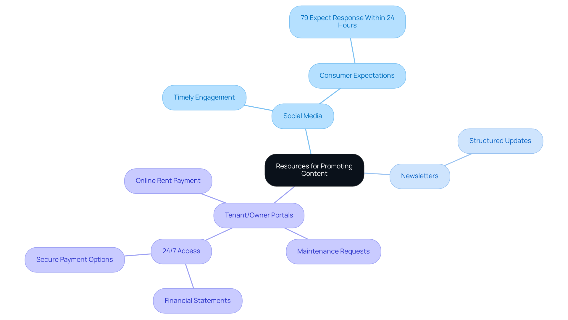 This mindmap shows how different resources can be used to promote content effectively. Each branch represents a method of communication, and the sub-branches detail specific benefits or features that enhance transparency and trust with residents.