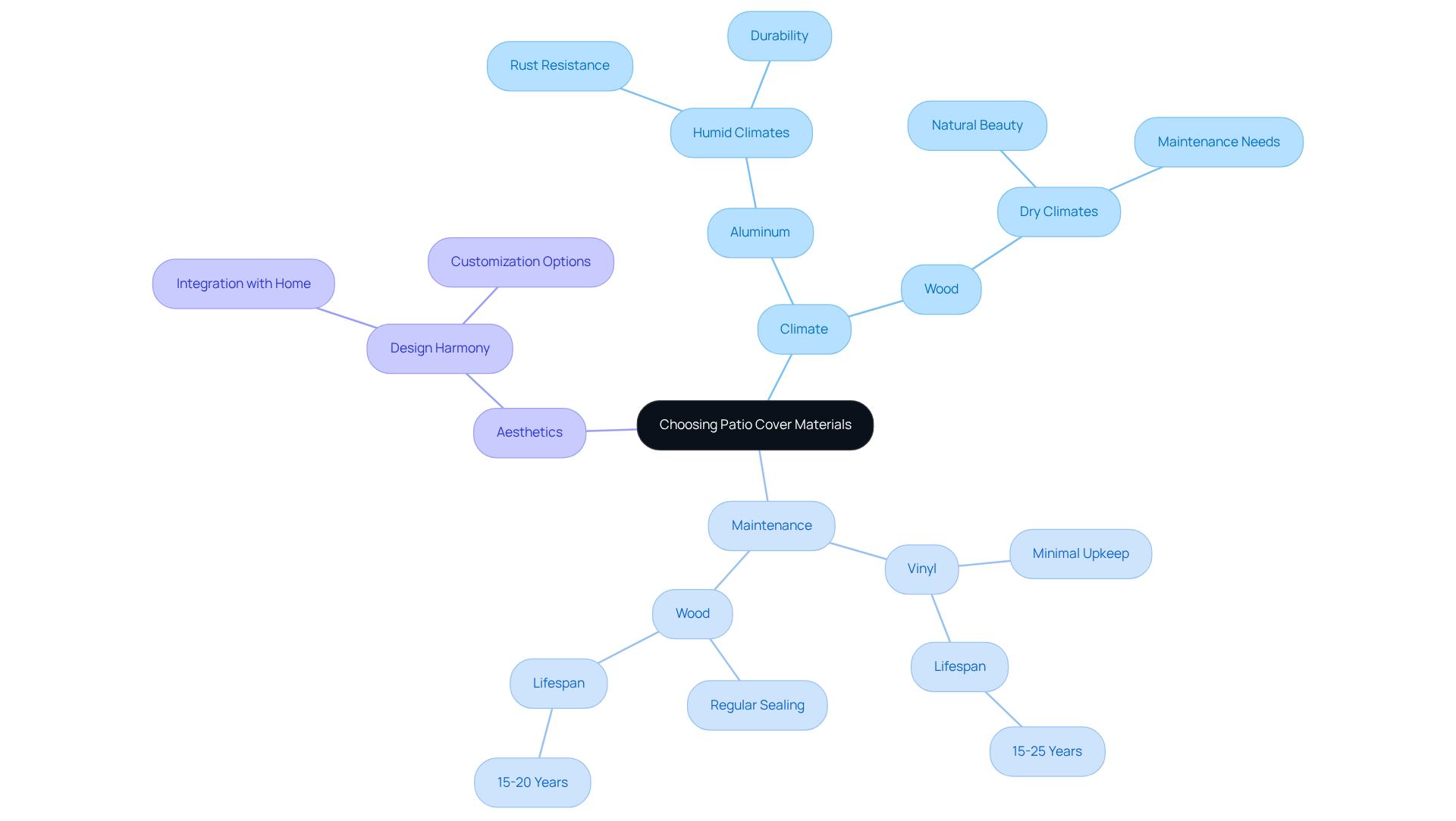 The central node represents the main decision point, while the branches show the key factors to consider. Each sub-branch provides specific insights into how different materials perform in relation to those factors.