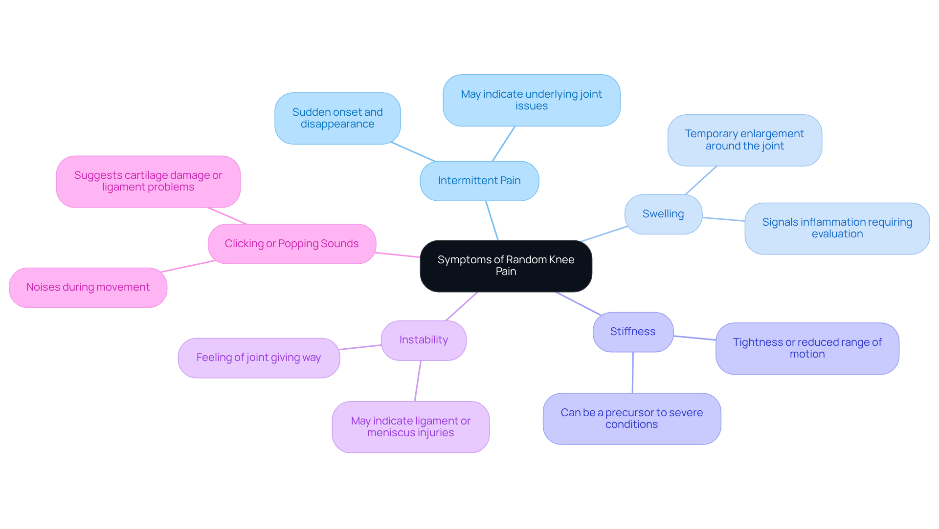 This mindmap helps you visualize the different symptoms associated with random knee pain. Each branch represents a specific symptom, and the descriptions provide more detail about what to look for. Follow the branches to understand how these symptoms relate to your knee discomfort. This mindmap helps you visualize the different symptoms associated with random knee pain. Each branch represents a specific symptom, and the descriptions provide more detail about what to look for. Follow the branches to understand how these symptoms relate to your knee discomfort.