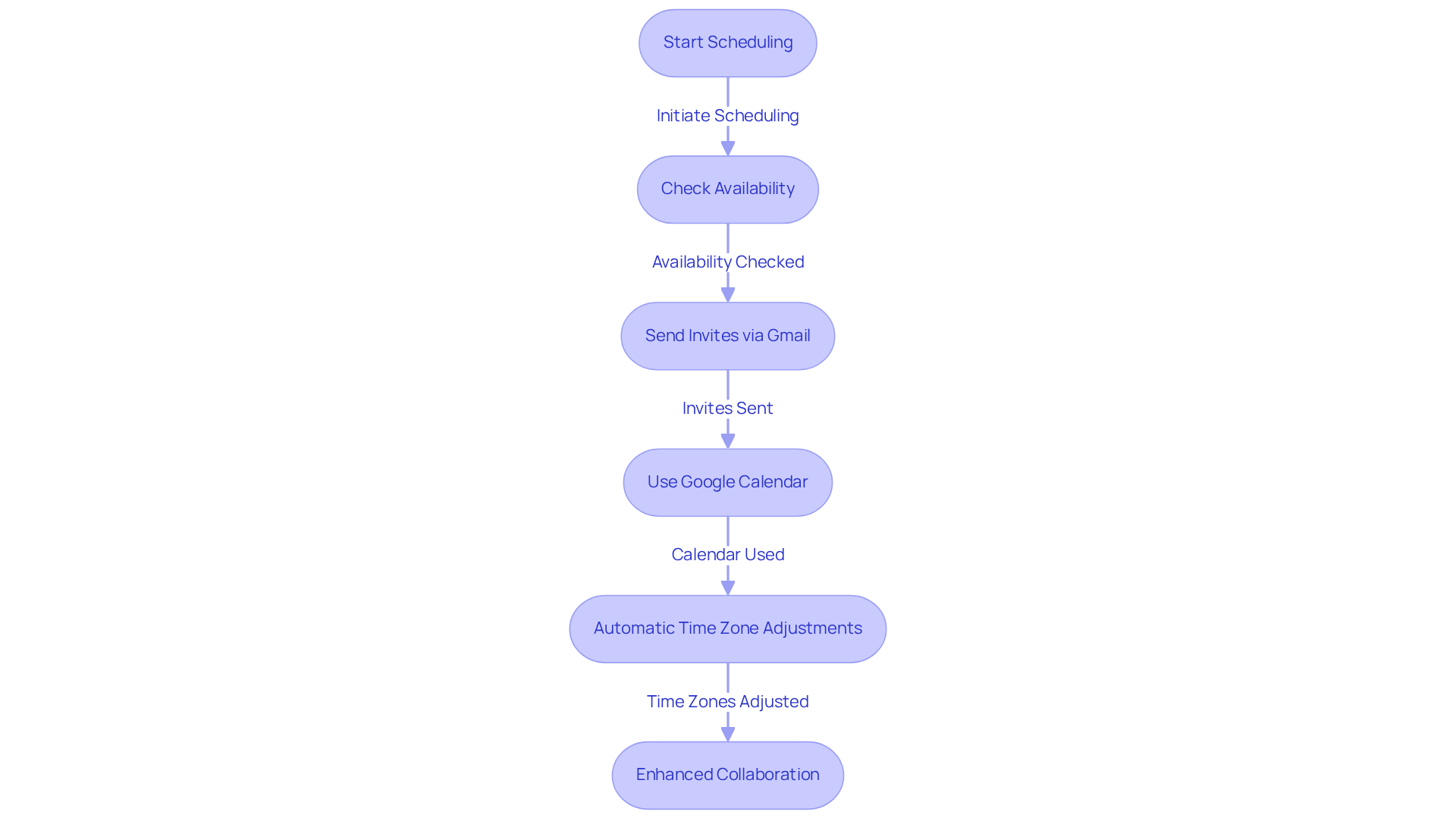 This flowchart shows how to effectively schedule meetings using Google Workspace. Each step represents a feature that helps streamline the process, making it easier for teams to collaborate and stay organized.