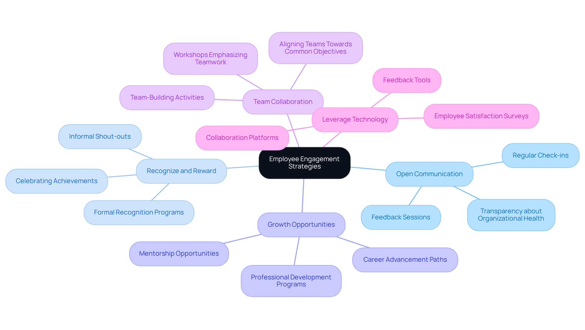 This mindmap shows various strategies to engage employees. Start at the center with the main topic, then explore each branch to see specific strategies and their benefits. The colors help differentiate each strategy, making it easier to understand how they connect.