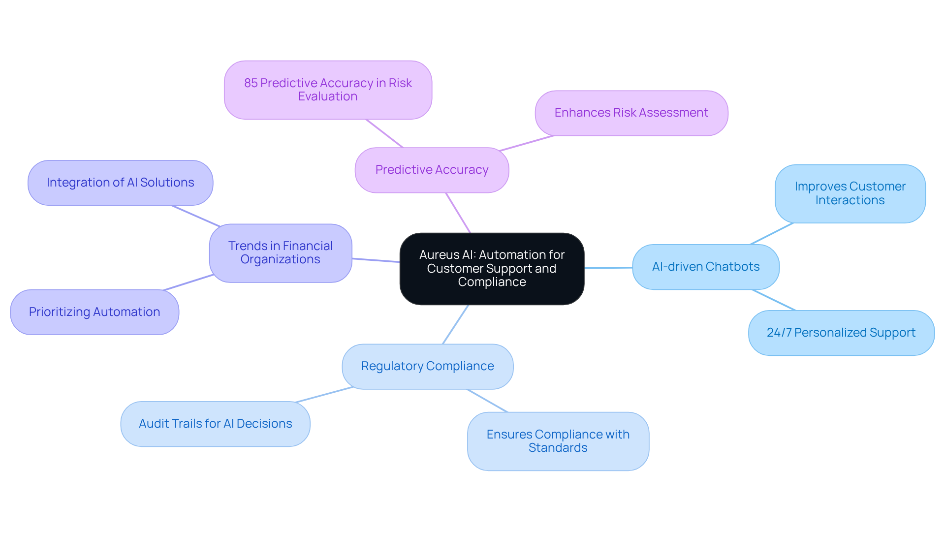 The central node represents Aureus AI's focus, while the branches show how it connects to customer support and compliance. Each sub-branch provides more detail about specific aspects of automation in the lending industry. The central node represents Aureus AI's focus, while the branches show how it connects to customer support and compliance. Each sub-branch provides more detail about specific aspects of automation in the lending industry.
