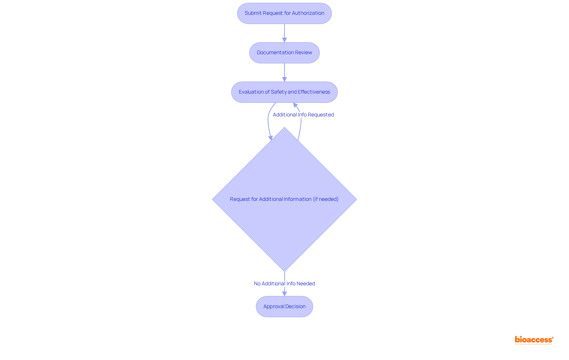 Each box represents a step in the approval journey. Follow the arrows to see how each step leads to the next, ultimately guiding products through the regulatory process. Each box represents a step in the approval journey. Follow the arrows to see how each step leads to the next, ultimately guiding products through the regulatory process.
