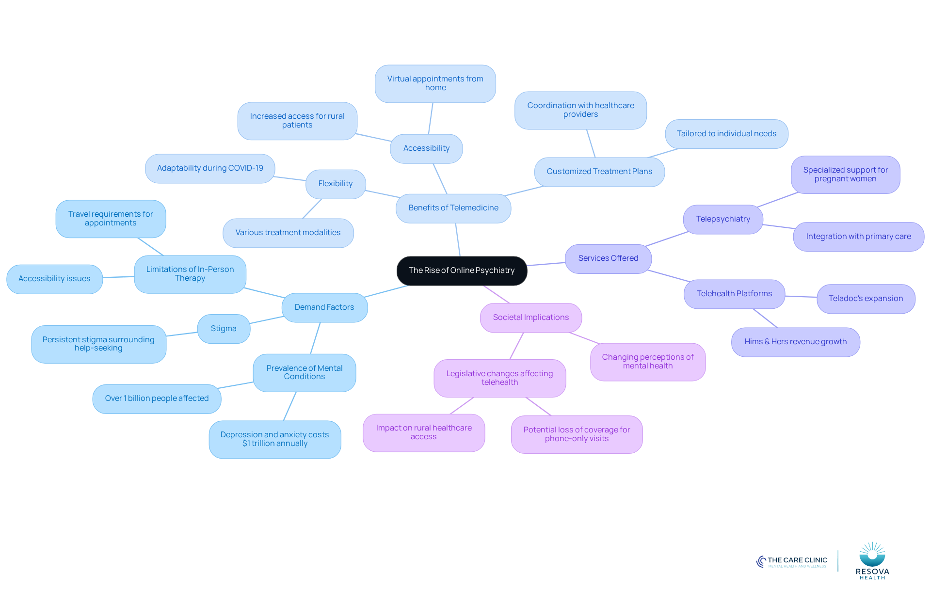 This mindmap illustrates how various factors contribute to the rise of online psychiatry. Each branch represents a different aspect of the topic, helping you see the connections and understand the broader context of mental health services. This mindmap illustrates how various factors contribute to the rise of online psychiatry. Each branch represents a different aspect of the topic, helping you see the connections and understand the broader context of mental health services.