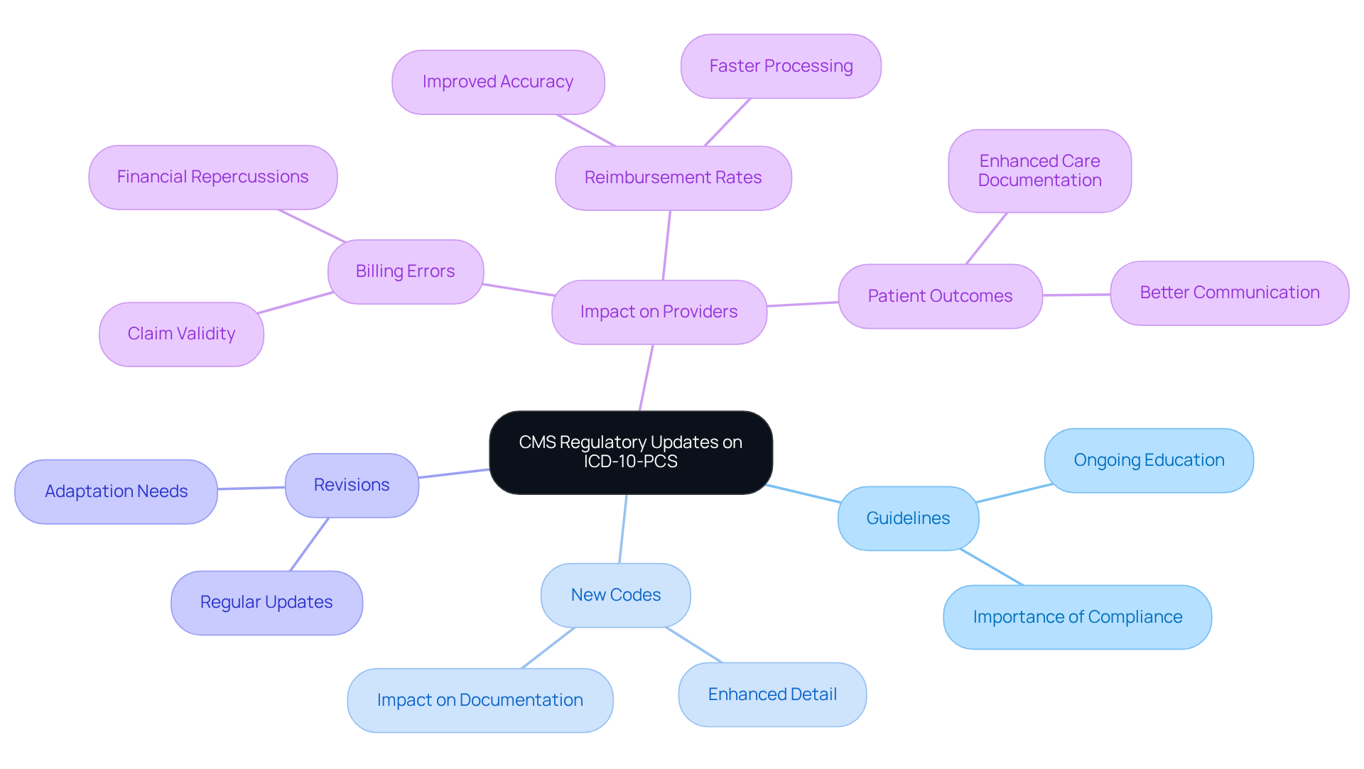 10 Essential Examples of ICD 10 PCS Codes for Healthcare Professionals ...