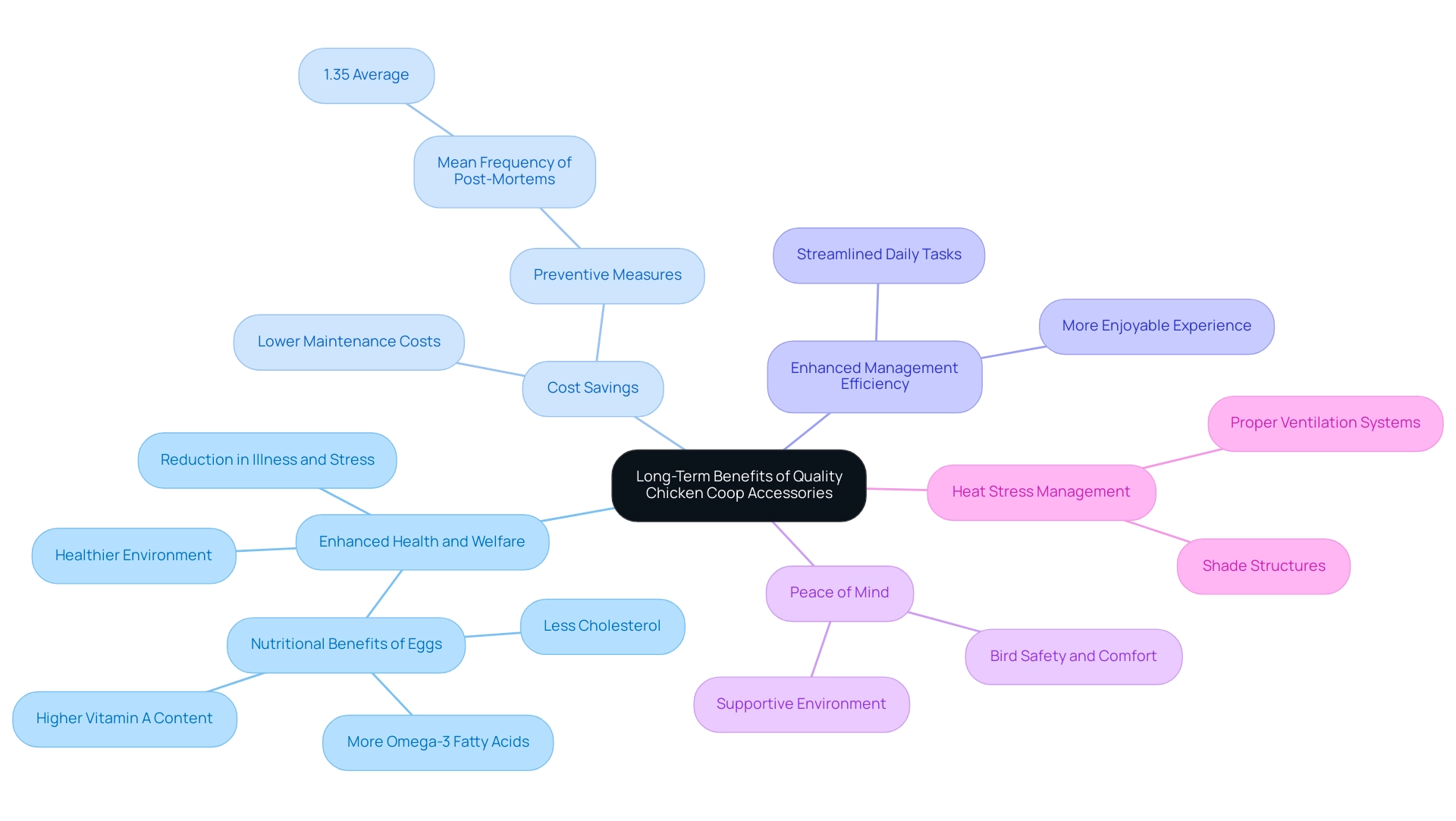 Each branch represents a key benefit of quality chicken coop accessories, with sub-branches providing detailed explanations and examples related to that benefit.