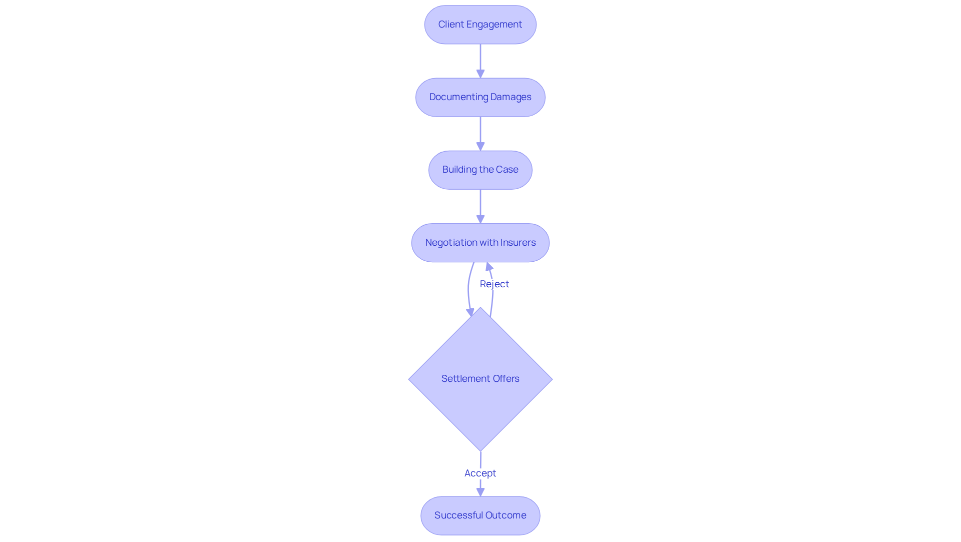 This flowchart shows the steps involved in negotiating with insurance companies. Each box represents a key stage in the process, from engaging with clients to achieving a successful settlement. Follow the arrows to see how each step leads to the next!