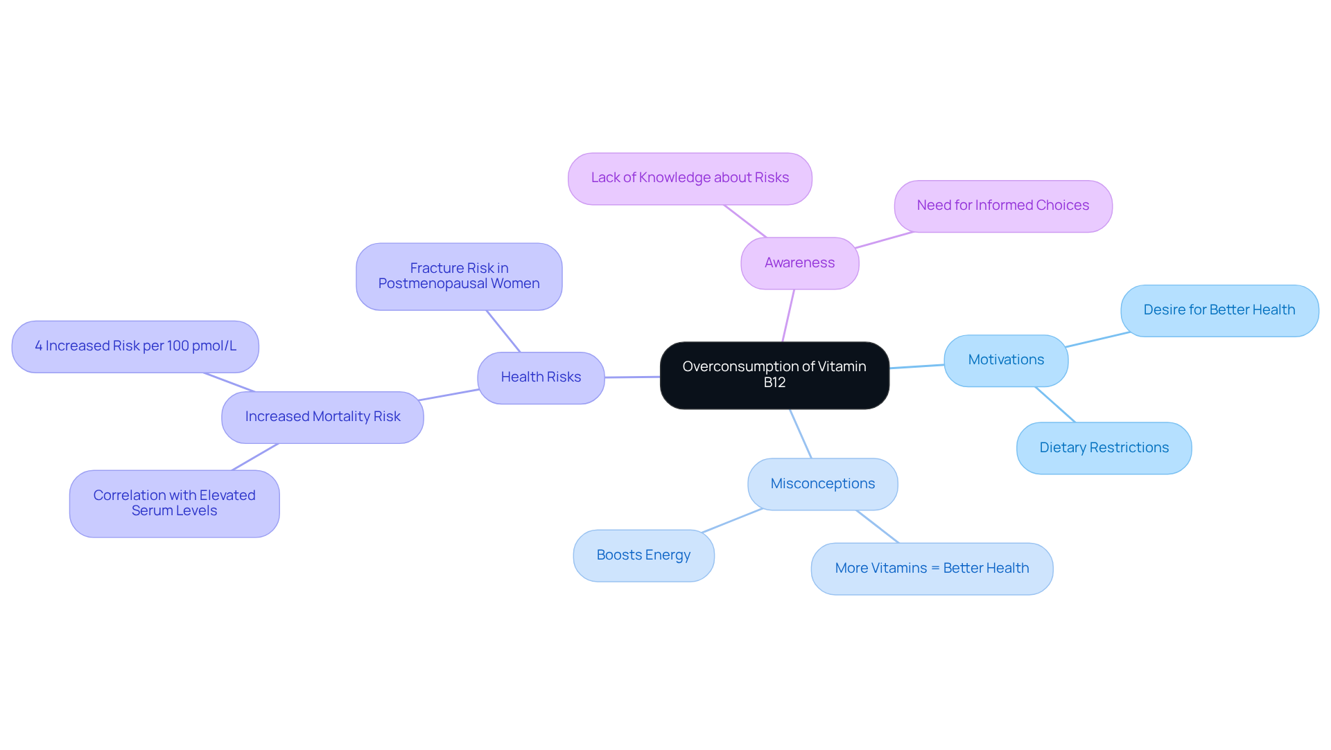 This mindmap illustrates the reasons people might overconsume Vitamin B12, the common misconceptions they hold, and the potential health risks involved. Each branch represents a different aspect of the topic, helping you see how they all connect.