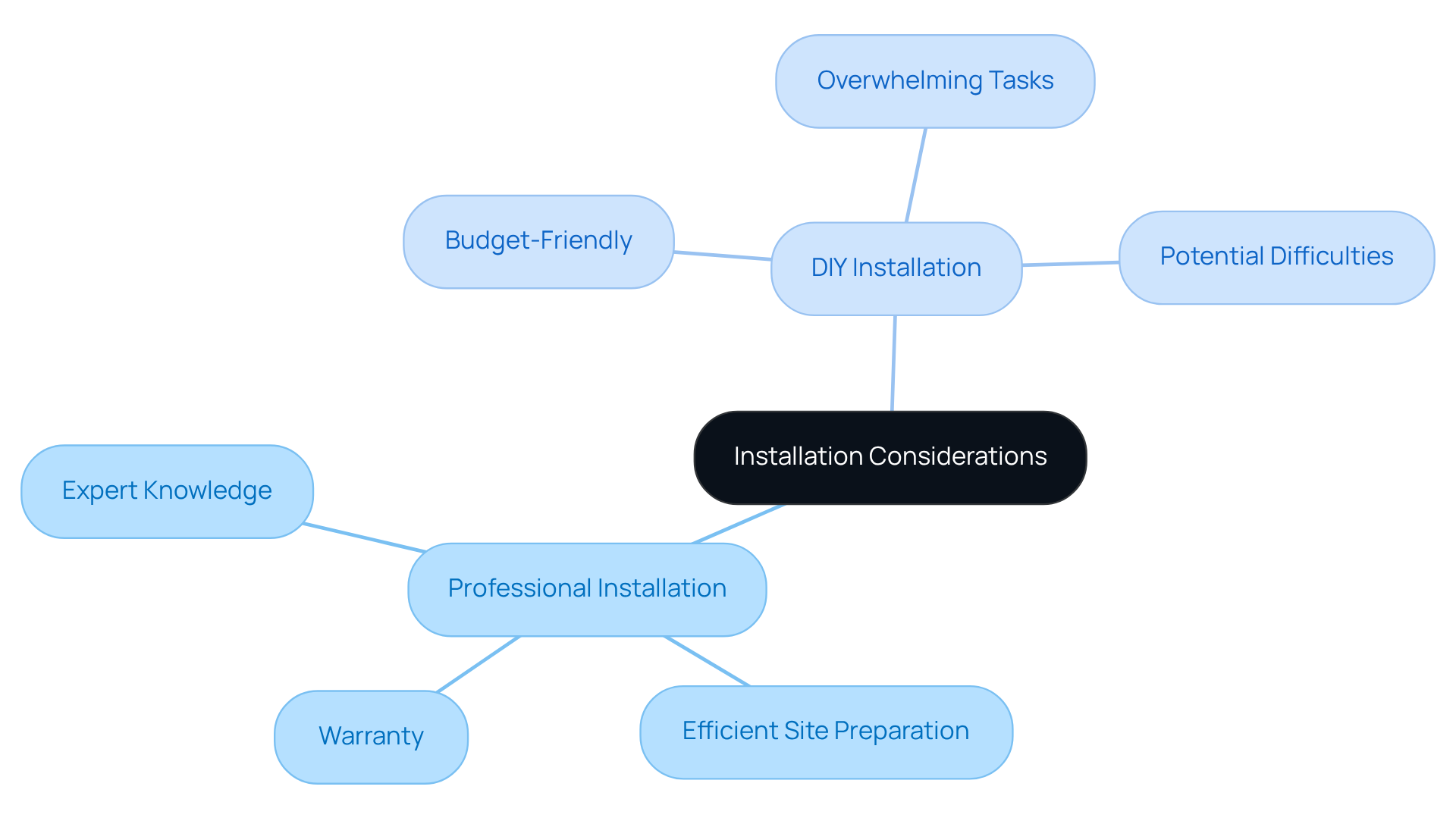 The central node represents the main topic of installation considerations. The branches show the two approaches: professional and DIY. Each sub-node lists specific benefits or challenges associated with each approach, helping you understand the key factors to consider when making your decision. The central node represents the main topic of installation considerations. The branches show the two approaches: professional and DIY. Each sub-node lists specific benefits or challenges associated with each approach, helping you understand the key factors to consider when making your decision.