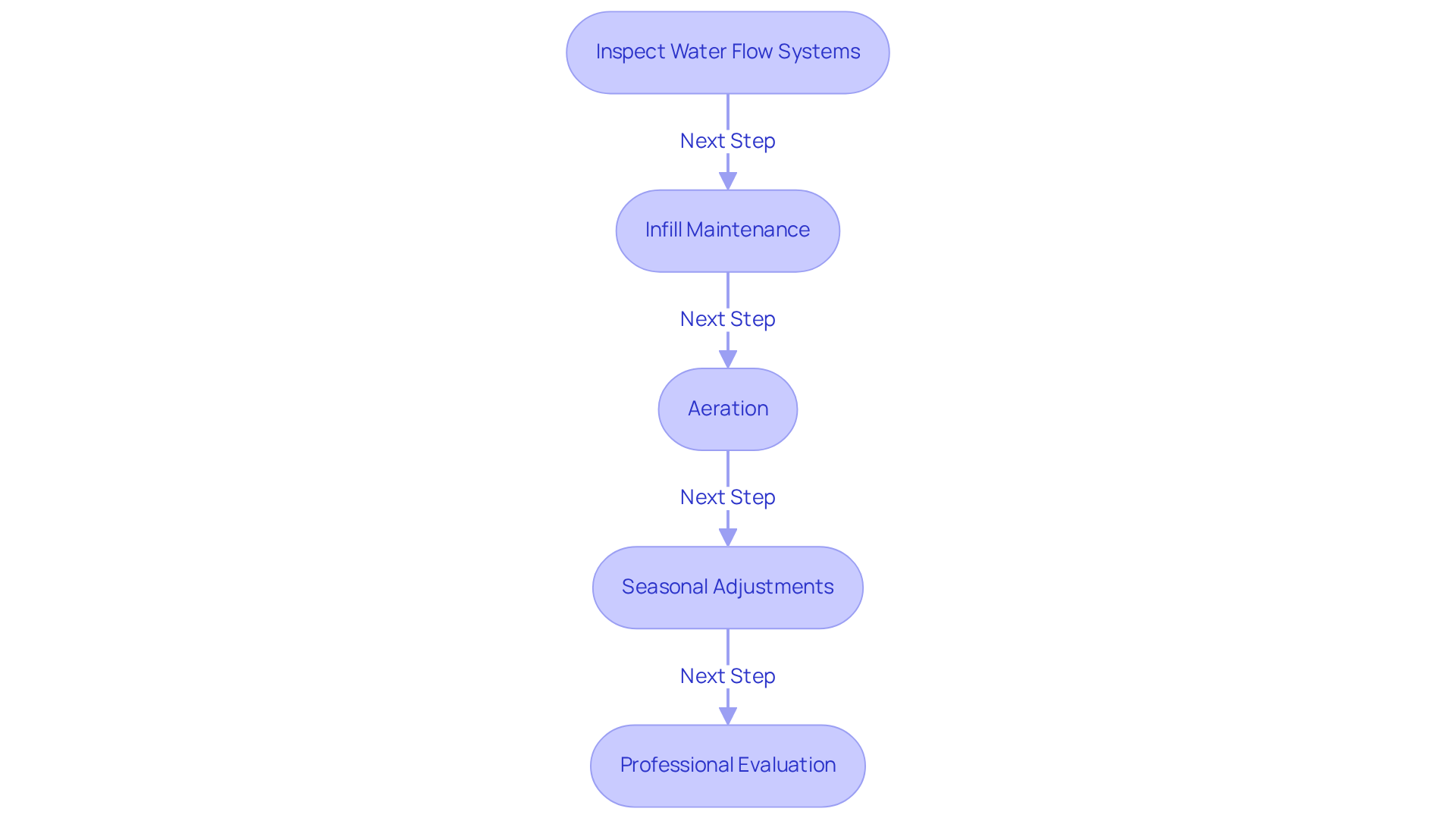 This flowchart guides you through the essential steps for maintaining your artificial lawn. Start at the top and follow the arrows to see what to do next for optimal drainage and infill management.