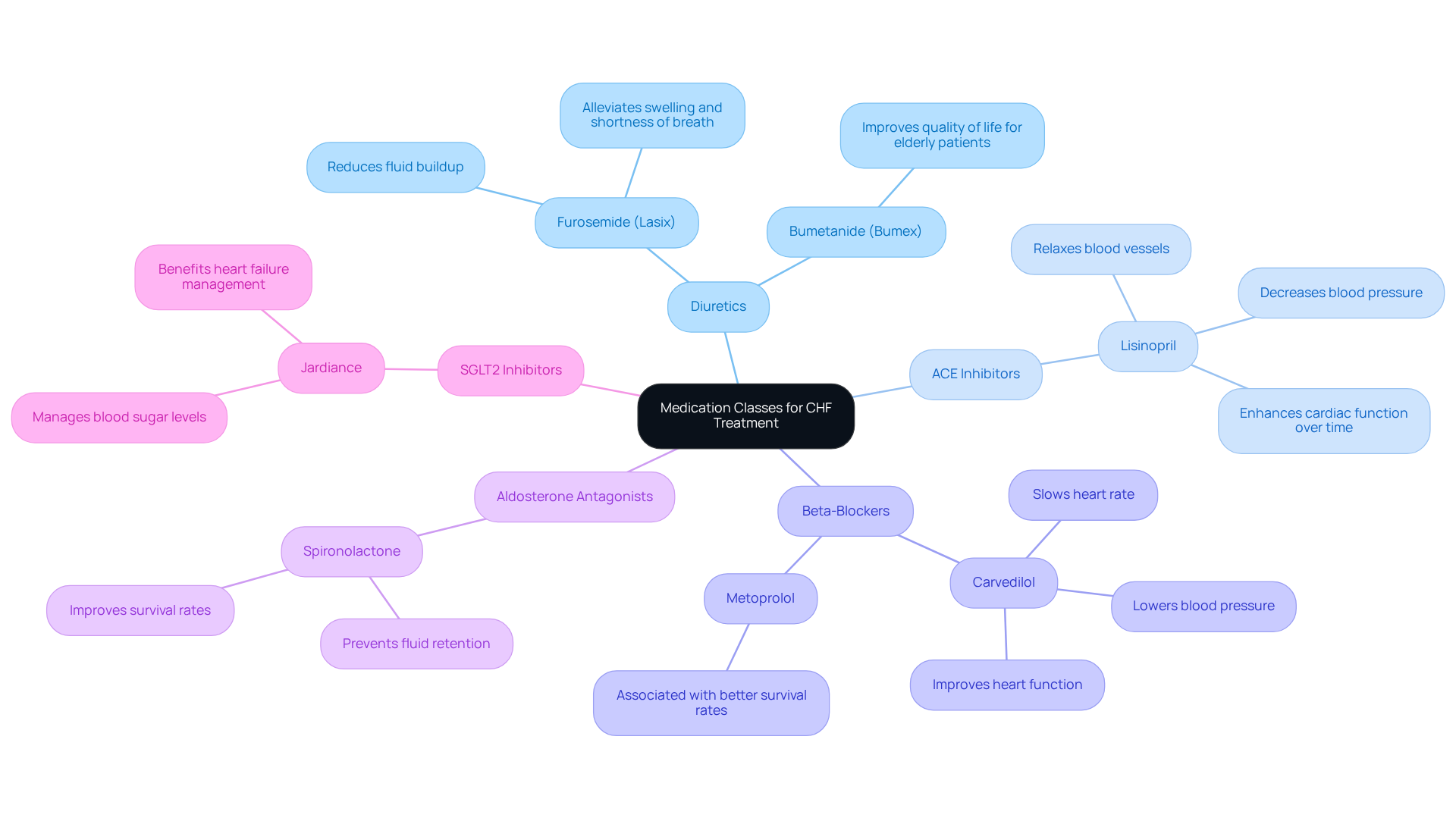 This mindmap starts with the central theme of CHF medication classes. Each branch represents a different class of medication, and the sub-branches detail specific drugs and their benefits. This layout helps you see how each medication contributes to managing heart failure. This mindmap starts with the central theme of CHF medication classes. Each branch represents a different class of medication, and the sub-branches detail specific drugs and their benefits. This layout helps you see how each medication contributes to managing heart failure.