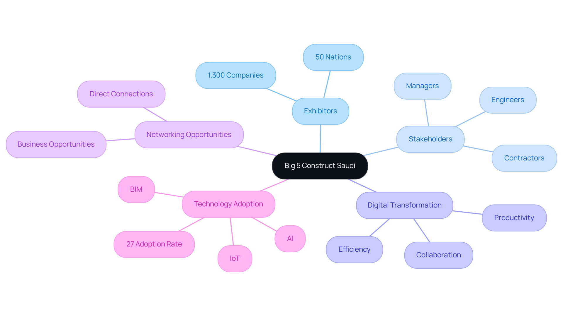 This mindmap starts with the main event at the center and branches out to show important aspects like the number of exhibitors, the types of professionals attending, and the focus on new technologies. Each branch represents a different area of interest related to the event. This mindmap starts with the main event at the center and branches out to show important aspects like the number of exhibitors, the types of professionals attending, and the focus on new technologies. Each branch represents a different area of interest related to the event.