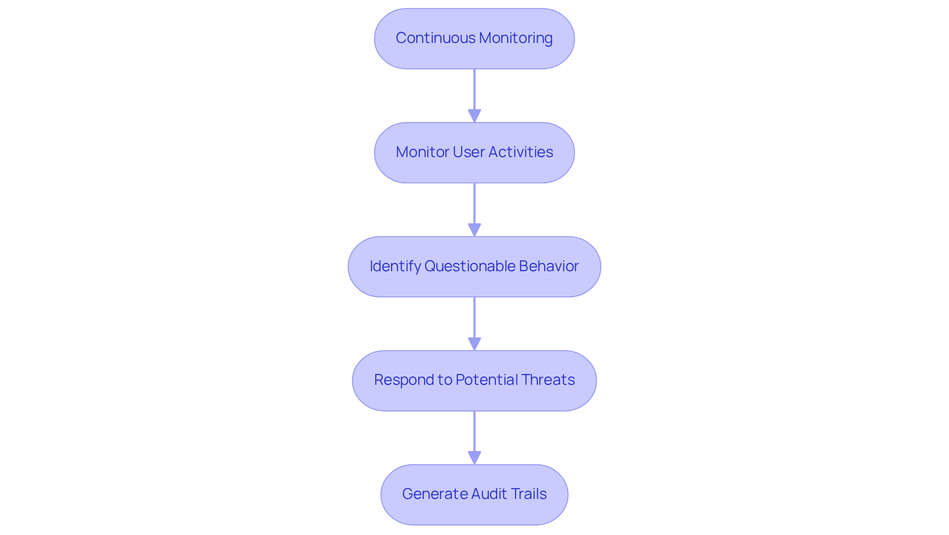 Each box represents a step in the continuous monitoring process. Follow the arrows to see how monitoring leads to identifying threats, responding to them, and maintaining compliance.